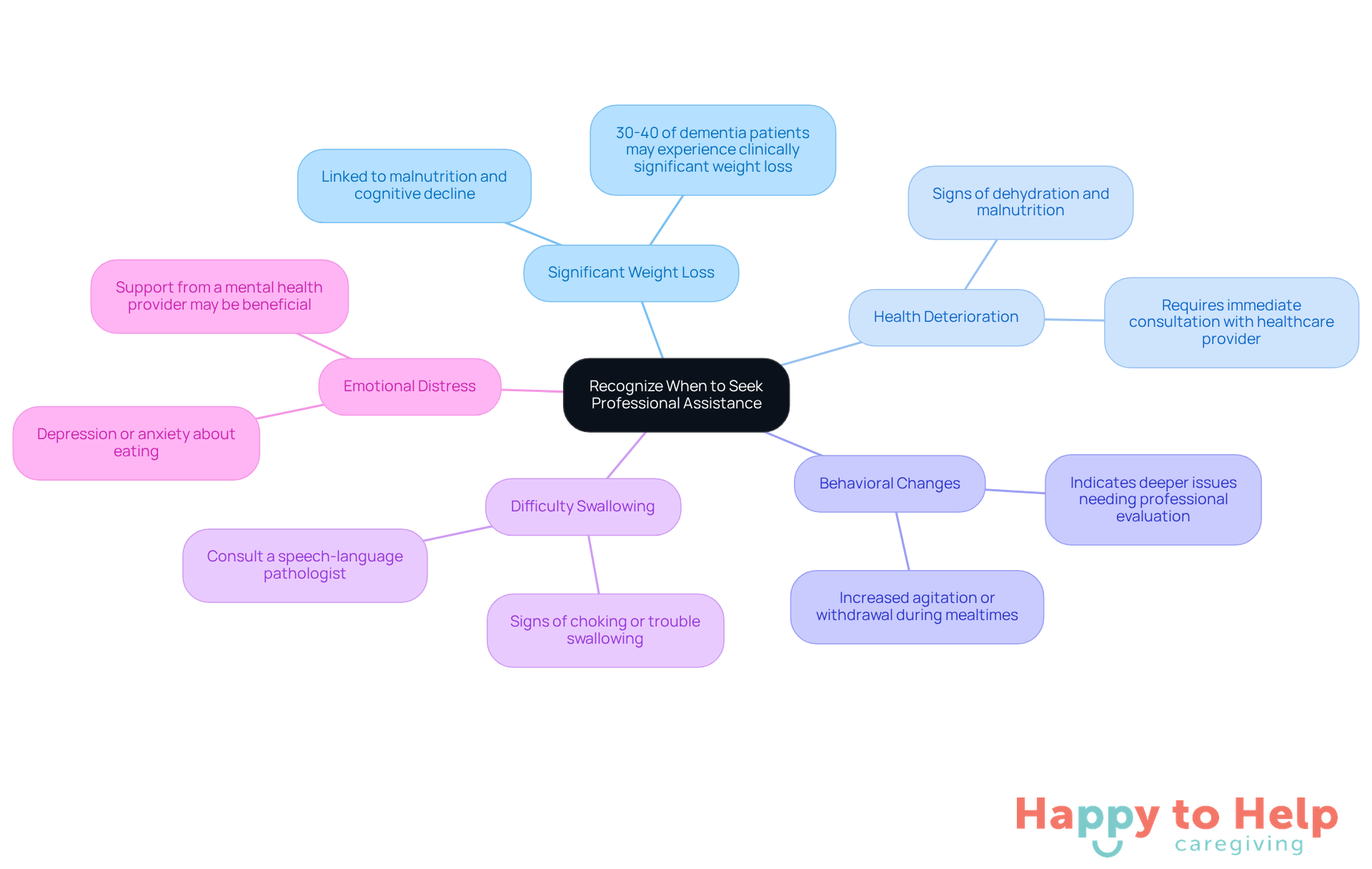 The central node represents the main theme, while each branch highlights a specific sign that indicates the need for professional help. Follow the branches to understand the different signs and their importance in caregiving.