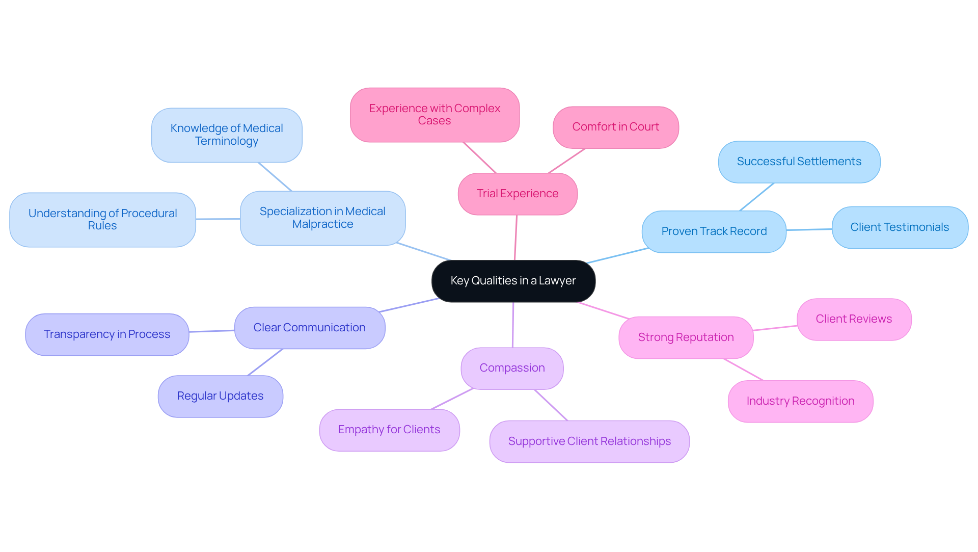 This mindmap helps you visualize the essential qualities to consider when choosing a lawyer. Start at the center with the main theme, then follow the branches to explore each quality and its importance in your legal journey.