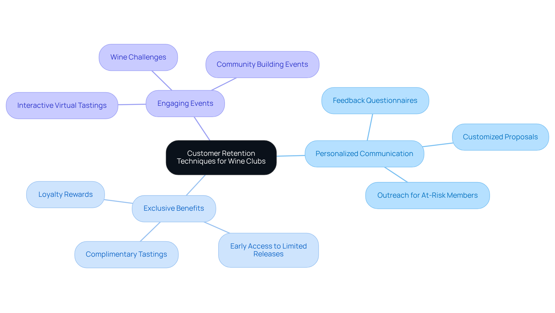 Each branch represents a strategy for retaining wine club members. Explore how personalized communication, exclusive benefits, and engaging events contribute to better retention and profitability.