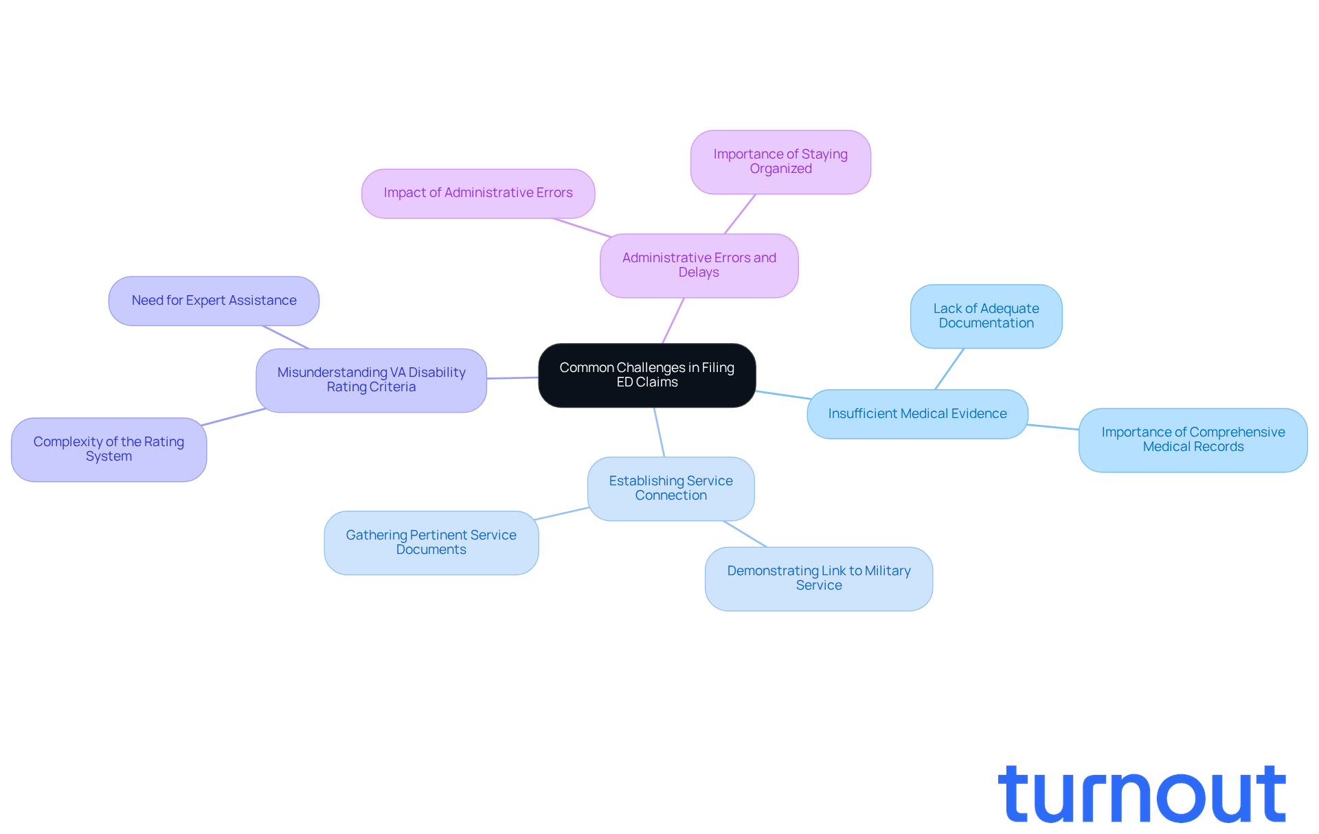 The central node represents the main topic, while each branch highlights a specific challenge veterans face. The sub-branches provide additional details, helping you understand the complexities involved in the claims process.