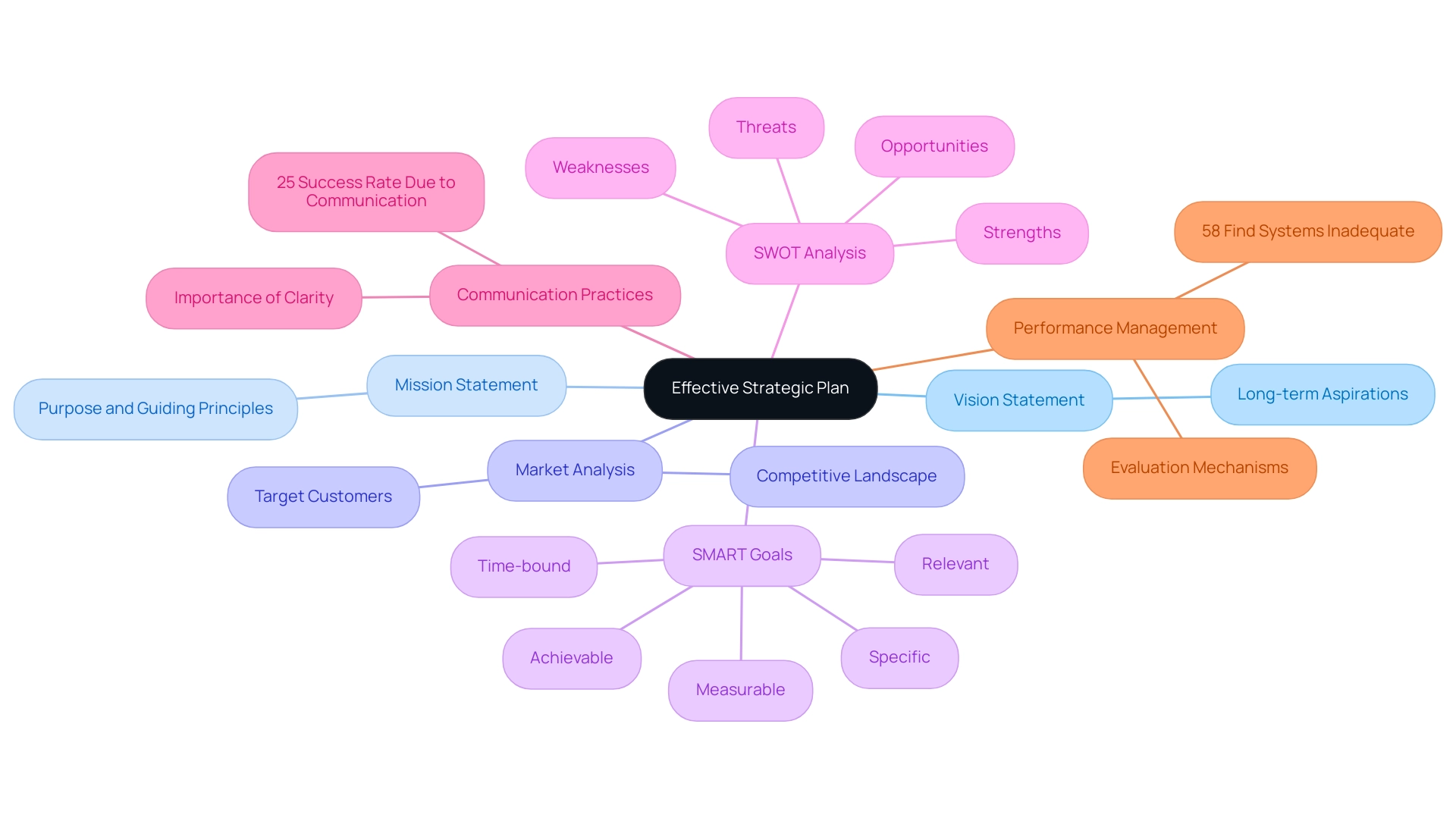 The central node represents the overall strategic plan, with branches showing key components and their respective details.