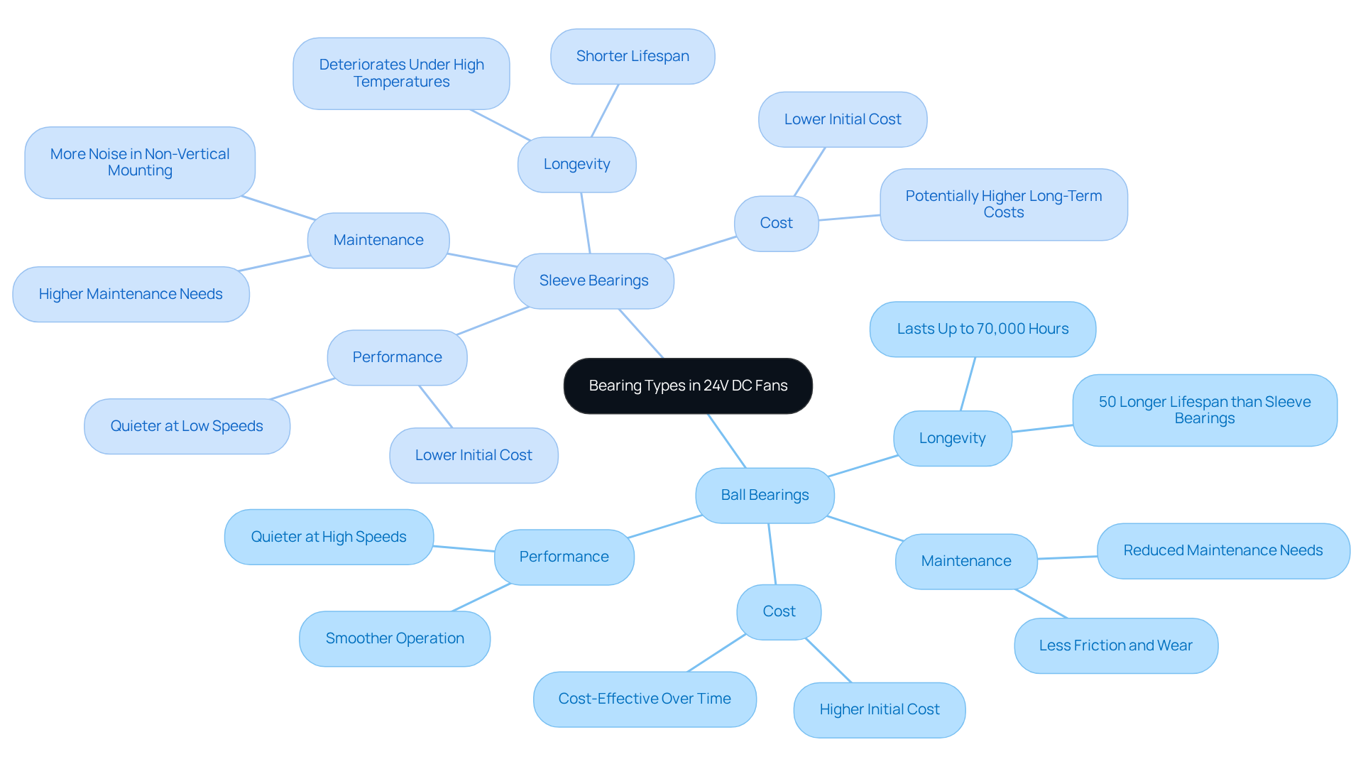The center shows the main topic of bearing types, with branches leading to key points about each type, highlighting their pros and cons.