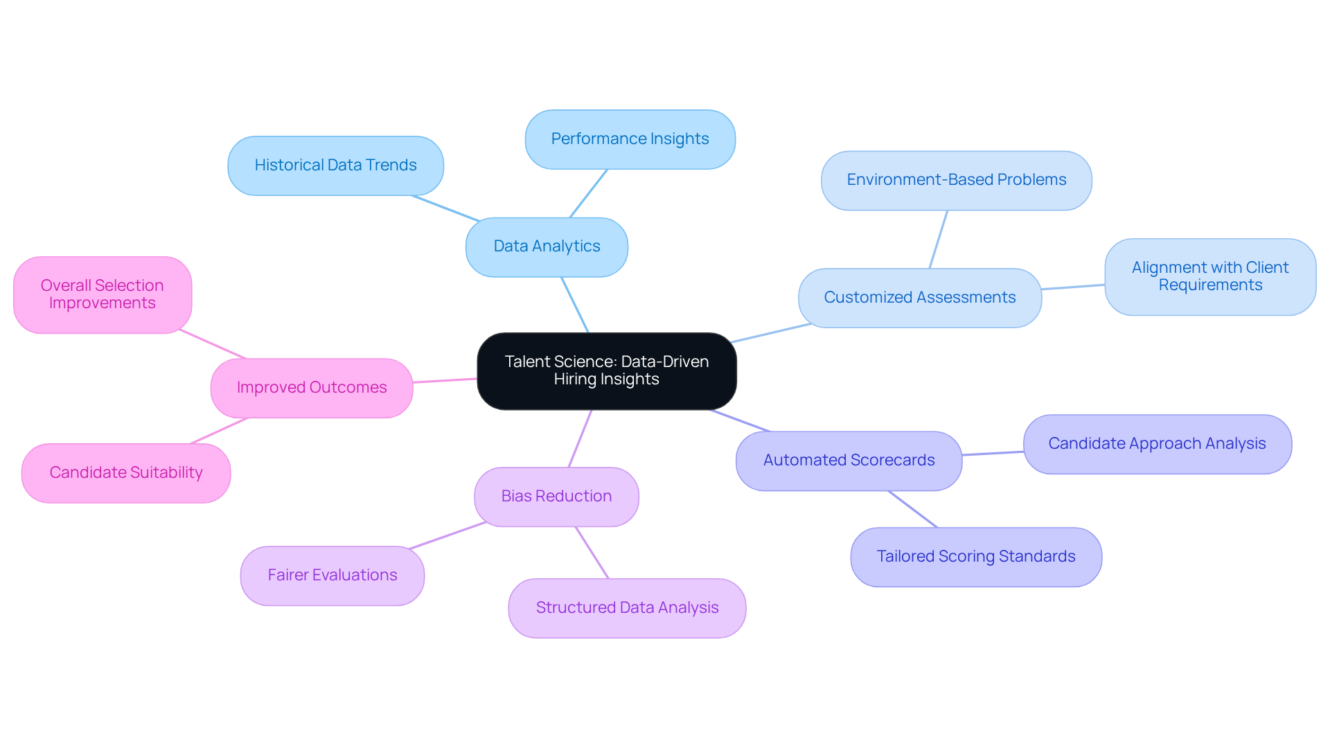 The central idea is Talent Science, with branches showing how data analytics and assessment tools improve hiring processes. Explore each area to understand its relevance to effective recruitment! The central idea is Talent Science, with branches showing how data analytics and assessment tools improve hiring processes. Explore each area to understand its relevance to effective recruitment!