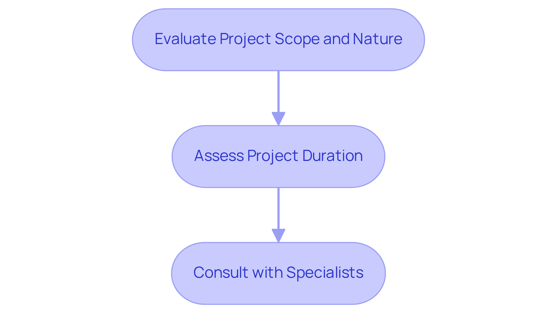 Follow the arrows to see how to select the right equipment. Start by evaluating what your project needs, then think about how long it will last, and finally, get expert advice to make the best choice.