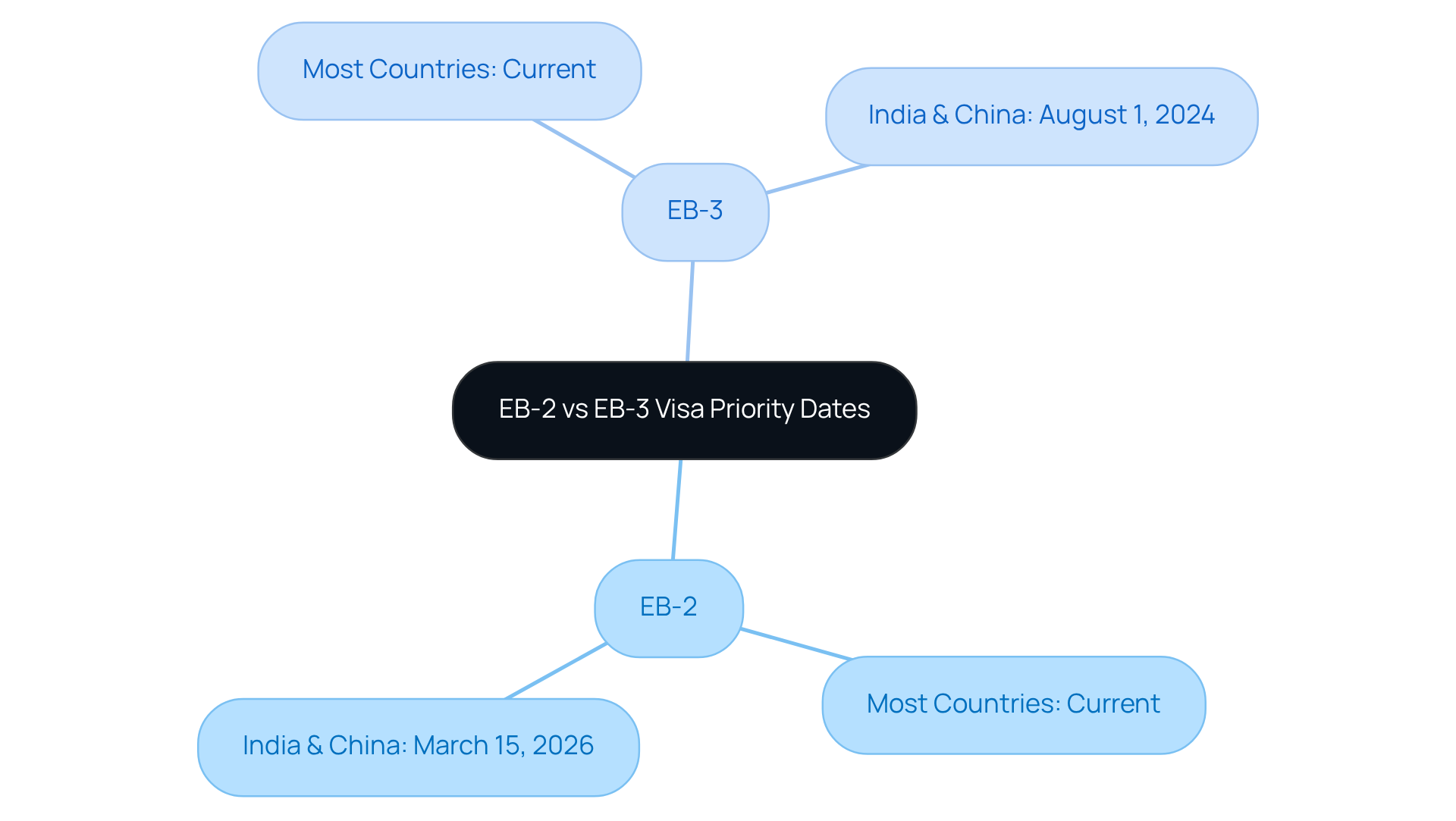 This mindmap helps you visualize the differences in priority dates for EB-2 and EB-3 visas. The central idea is the comparison, with branches showing the current status for most countries and specific dates for India and China. Follow the branches to see how the priority dates differ based on visa category and country.