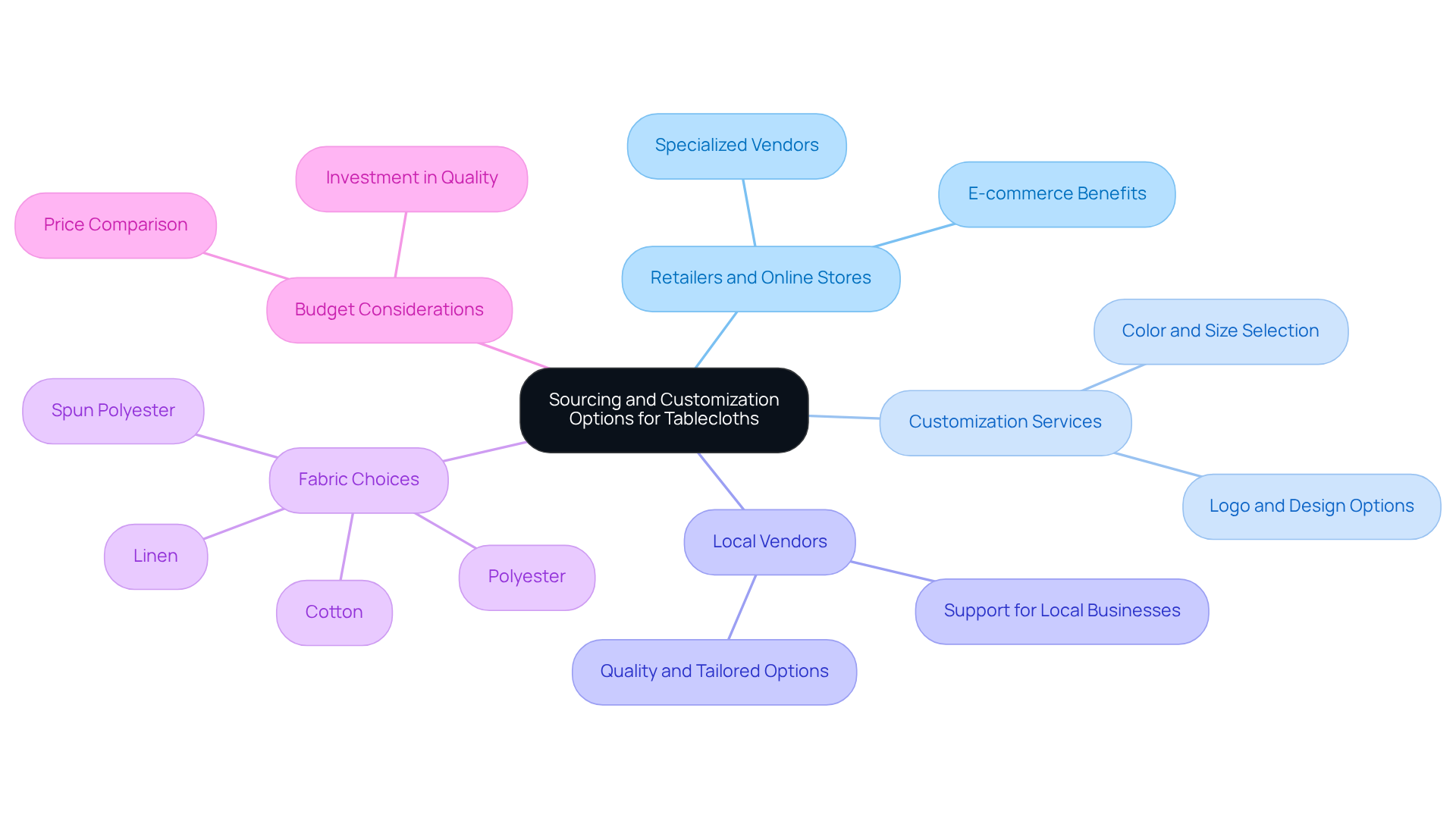 The central node represents the main topic, while each branch shows different options and considerations for sourcing and customizing tablecloths. Follow the branches to explore each area in detail.
