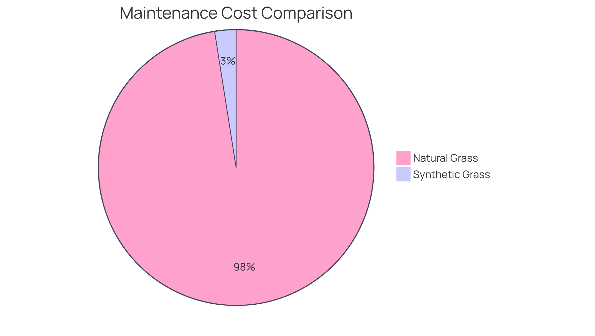 This pie chart shows the average annual maintenance costs for synthetic grass versus natural grass. The larger segment represents the higher costs of maintaining natural grass, while the smaller segment illustrates the lower costs associated with synthetic grass, highlighting the potential savings over time. This pie chart shows the average annual maintenance costs for synthetic grass versus natural grass. The larger segment represents the higher costs of maintaining natural grass, while the smaller segment illustrates the lower costs associated with synthetic grass, highlighting the potential savings over time.