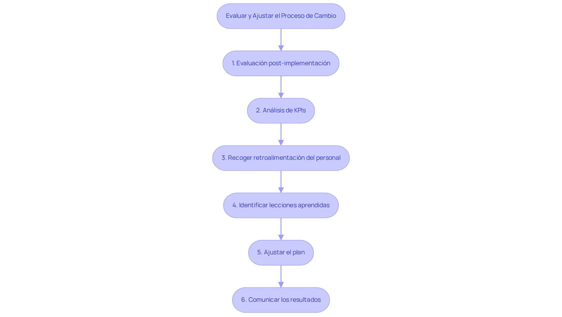 Cada paso en el diagrama representa una parte del proceso de evaluación y ajuste. Sigue las flechas para entender cómo cada etapa se conecta y contribuye al éxito de la transformación.
