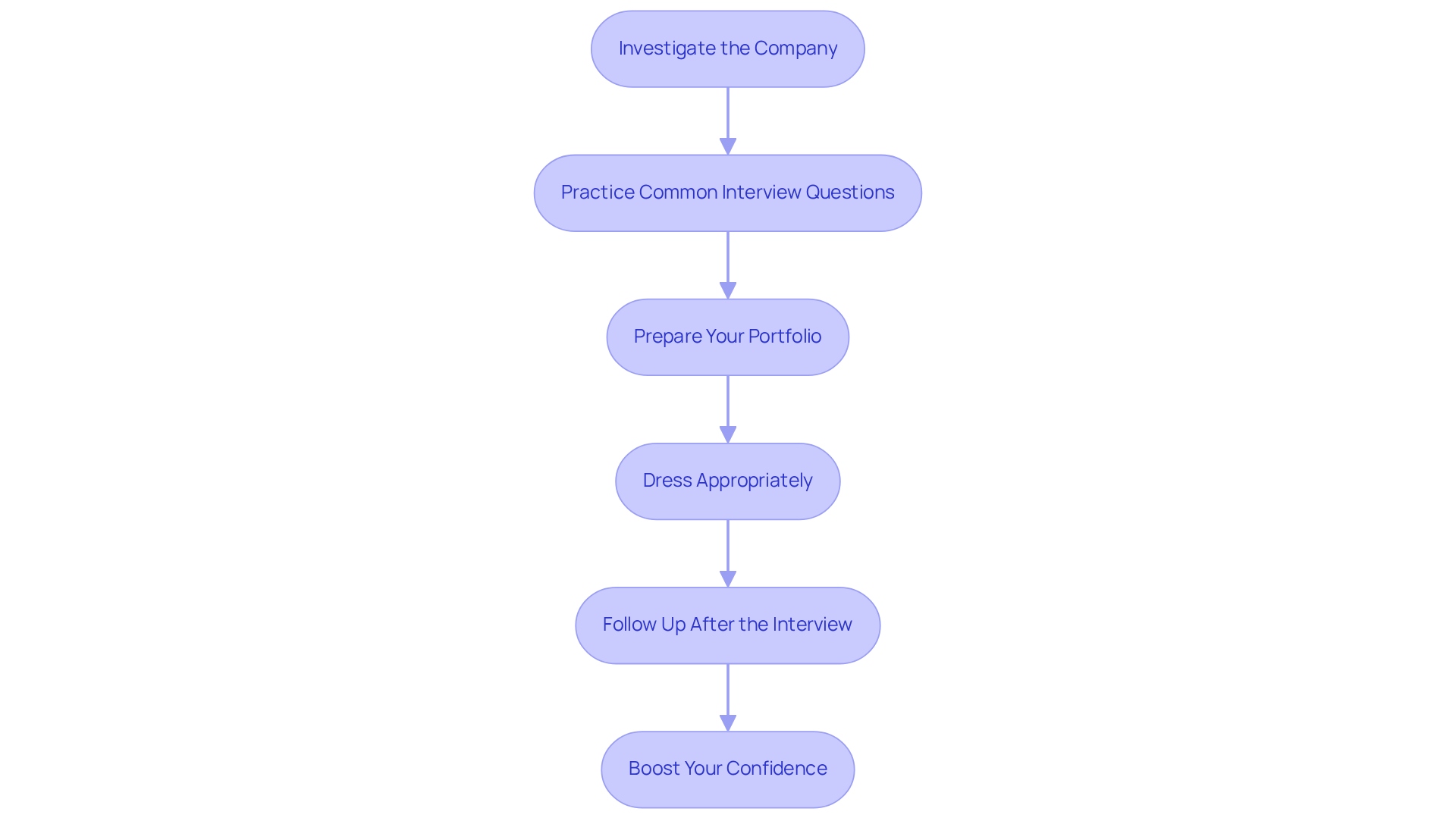 Each box represents a crucial step in preparing for your interview. Follow the arrows to see the order in which you should tackle these tasks to maximize your chances of success. Each box represents a crucial step in preparing for your interview. Follow the arrows to see the order in which you should tackle these tasks to maximize your chances of success.