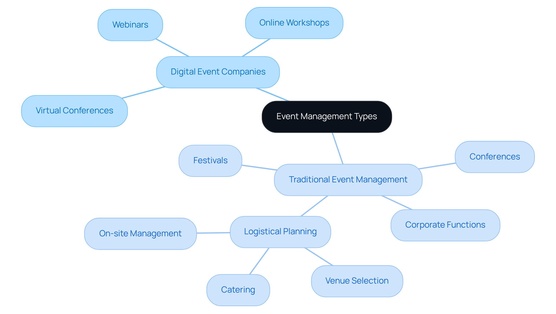 The center shows the main topic of event management types. The branches illustrate the differences between digital and traditional approaches, with examples and key elements listed under each category.