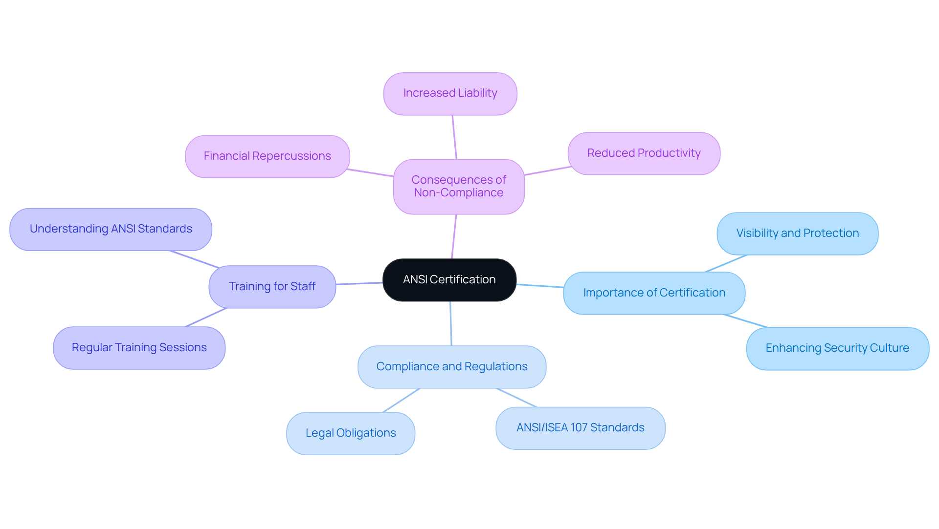 The central node represents ANSI certification, while the branches show its importance, compliance requirements, training needs, and potential consequences of not adhering to standards. Follow the branches to explore each aspect in detail. The central node represents ANSI certification, while the branches show its importance, compliance requirements, training needs, and potential consequences of not adhering to standards. Follow the branches to explore each aspect in detail.
