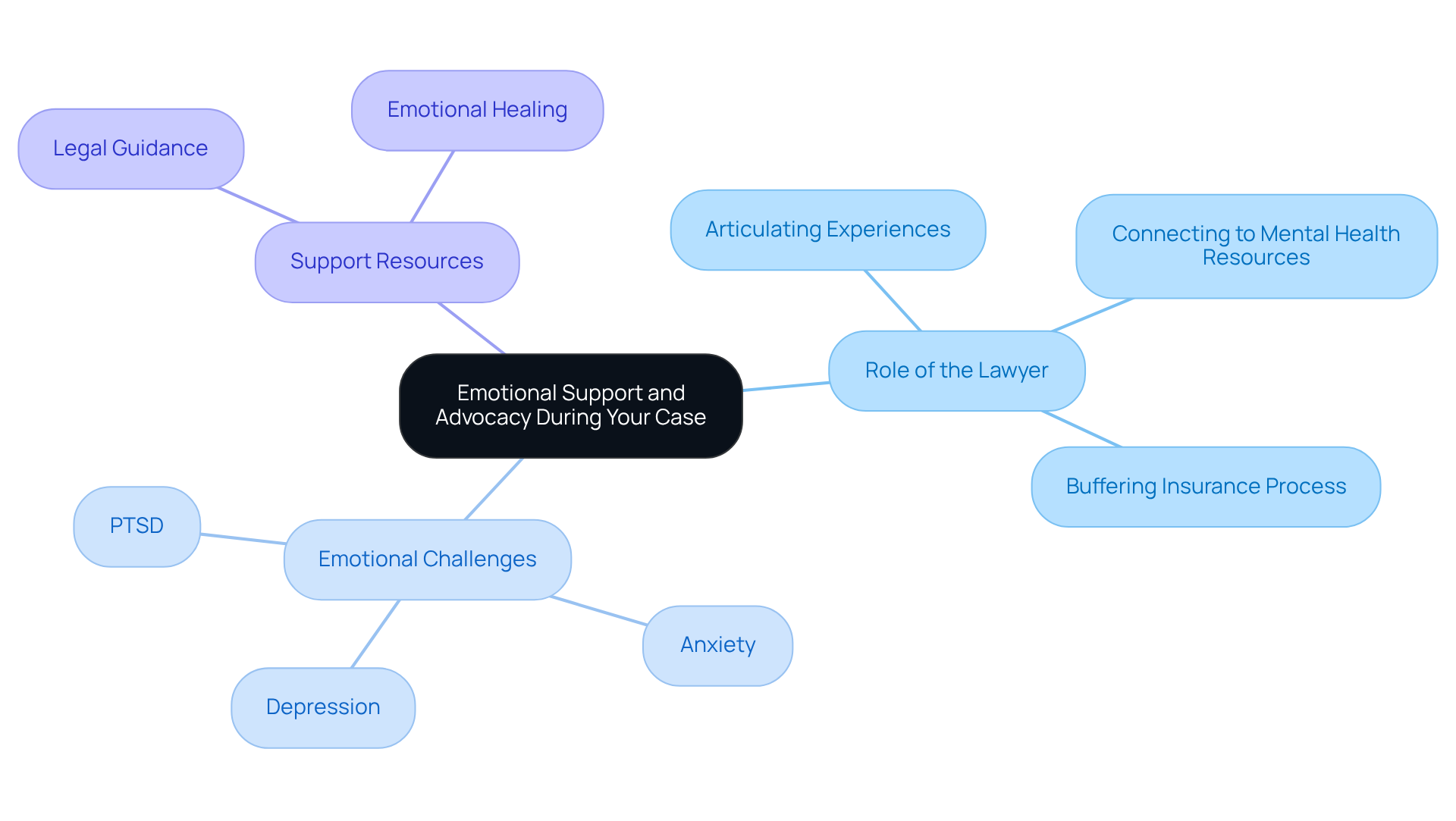 This mindmap illustrates how a semi truck accident lawyer provides emotional support and advocacy. Start at the center with the main theme, then explore how the lawyer helps with emotional challenges and connects clients to necessary resources. Each branch represents a key aspect of support, making it easy to see the comprehensive role of the lawyer in the recovery journey.