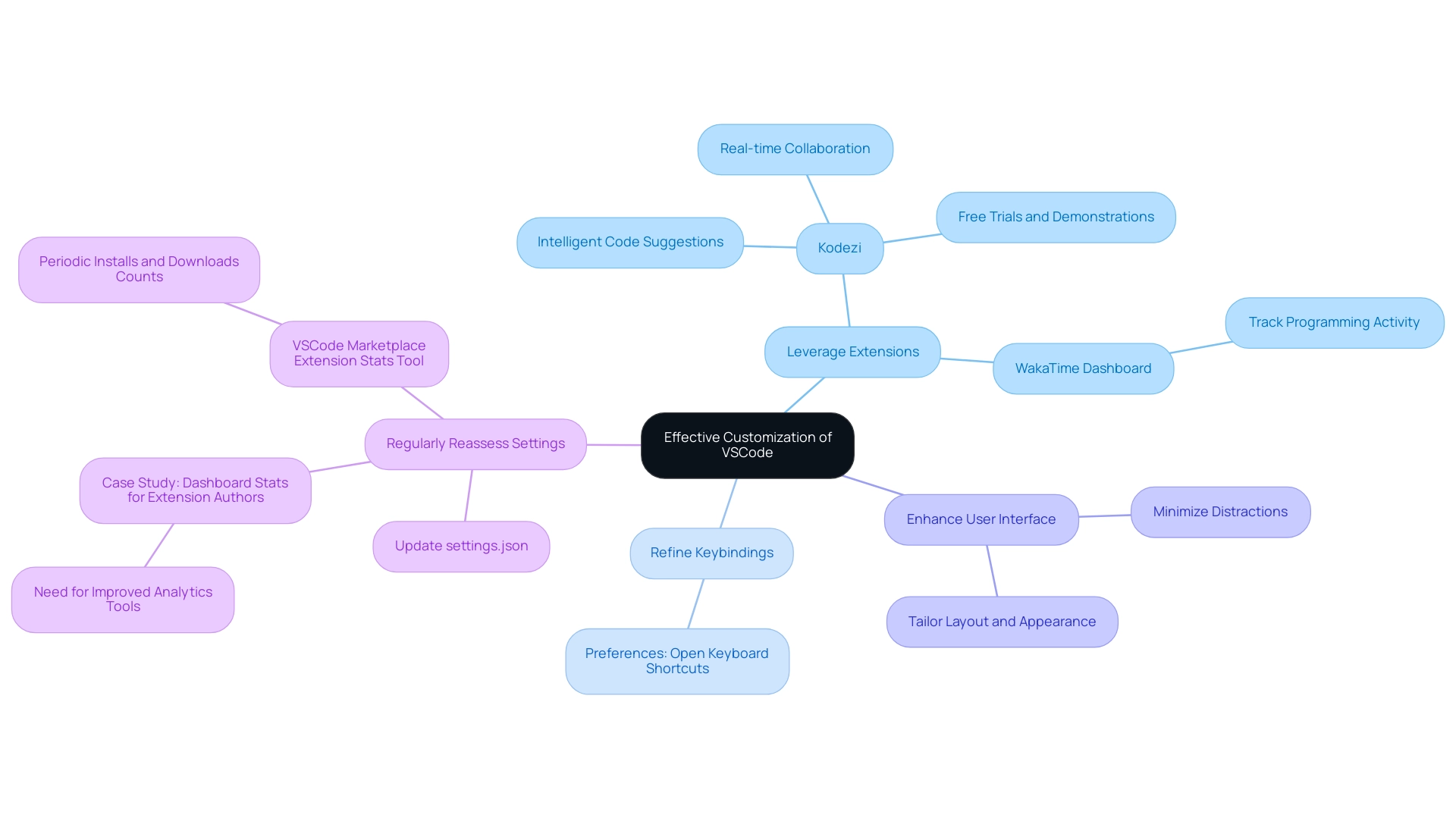 Each branch represents a main strategy for customization, with sub-branches detailing specific actions or considerations related to that strategy.