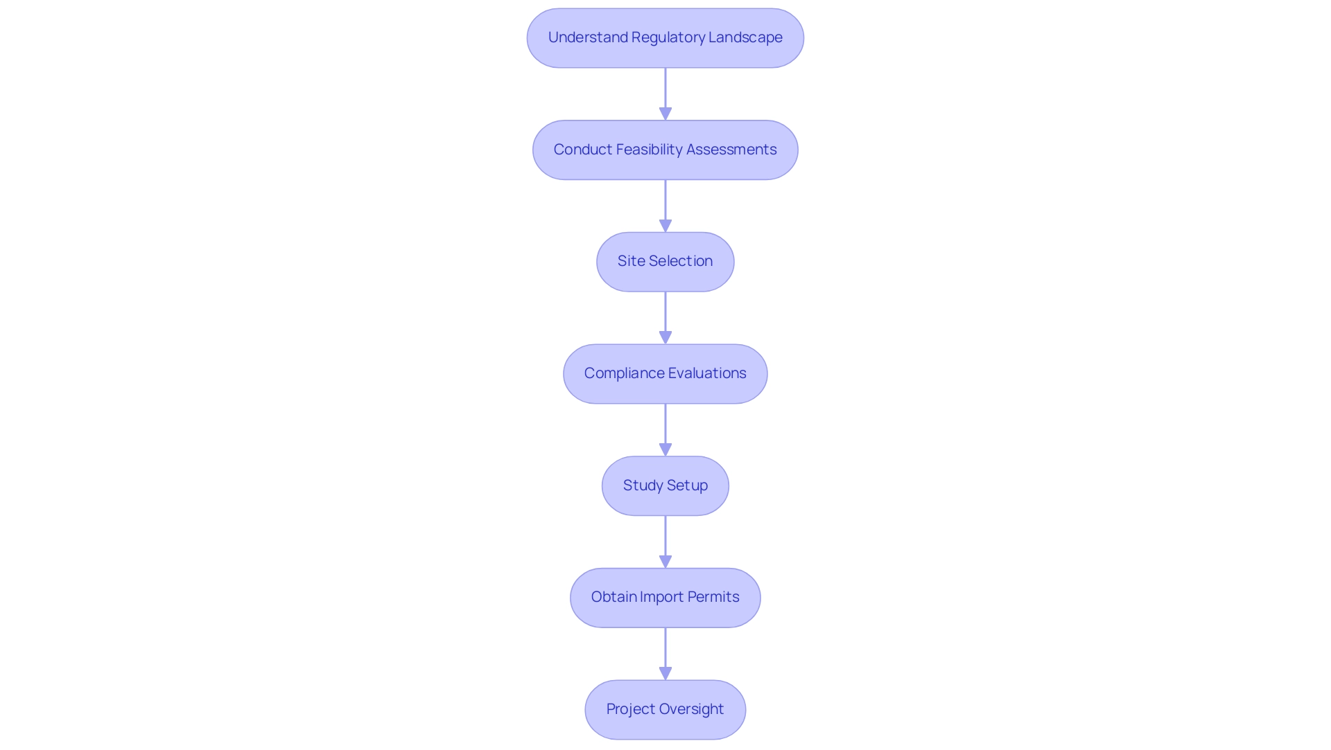 Each box represents a step in the regulatory process, with arrows indicating the flow from one step to the next.