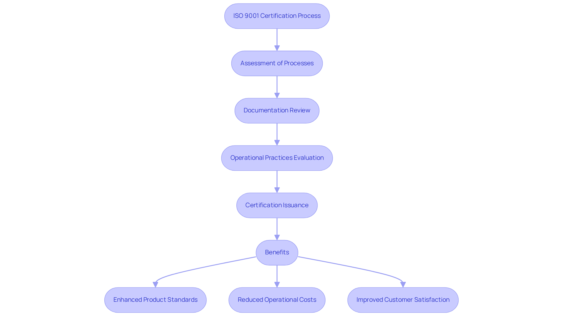 Follow the arrows to see how organizations move through the certification process and what benefits they gain after achieving ISO 9001 certification. Each step leads to the next, culminating in improved quality and customer satisfaction.