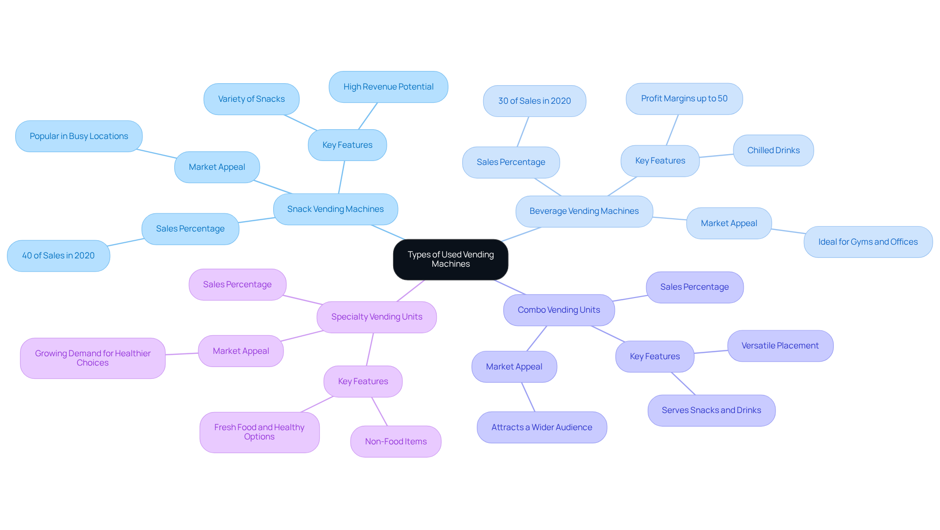 The center represents the main theme of vending machines, with branches leading to each type. Each type has its own unique features and market potential, helping you understand what might work best in your area.