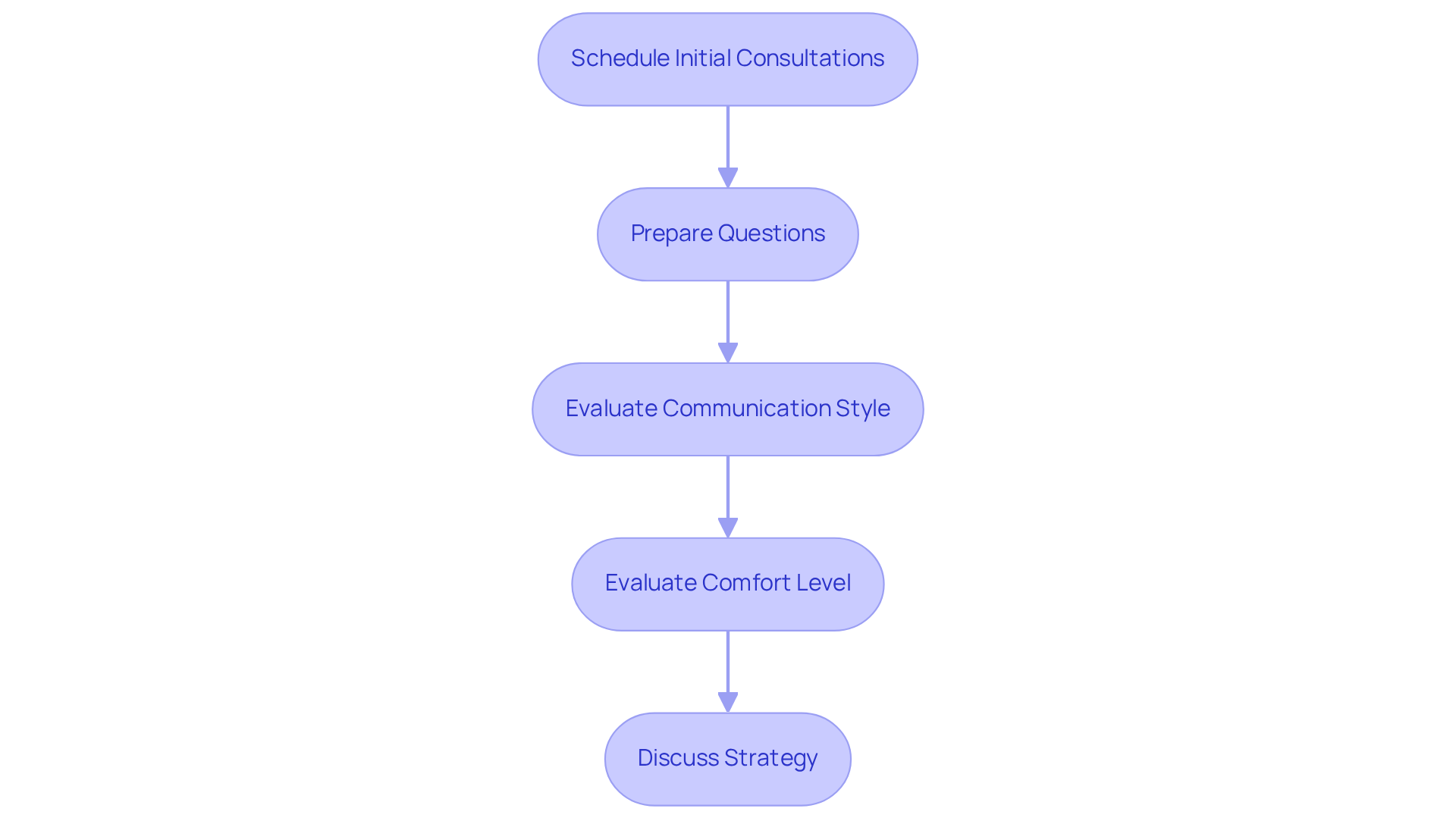 Each box represents a step in your journey to find the right attorney. Follow the arrows to see how to navigate the consultation process effectively, ensuring you cover all important aspects.