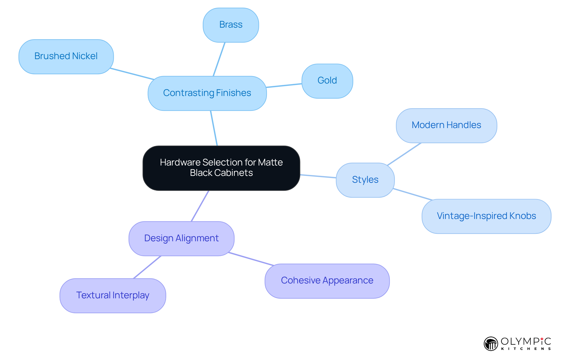 The central node represents the main topic, while branches show different aspects of hardware selection. Each color-coded branch helps you see how finishes and styles relate to enhancing the overall design.