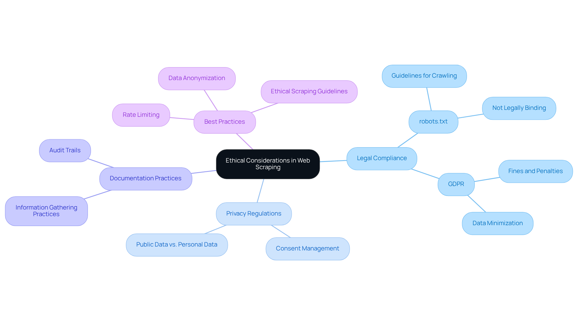 The central node represents the main topic, while branches show different areas of focus. Each sub-branch provides specific guidelines or considerations, helping you understand the ethical landscape of web scraping.