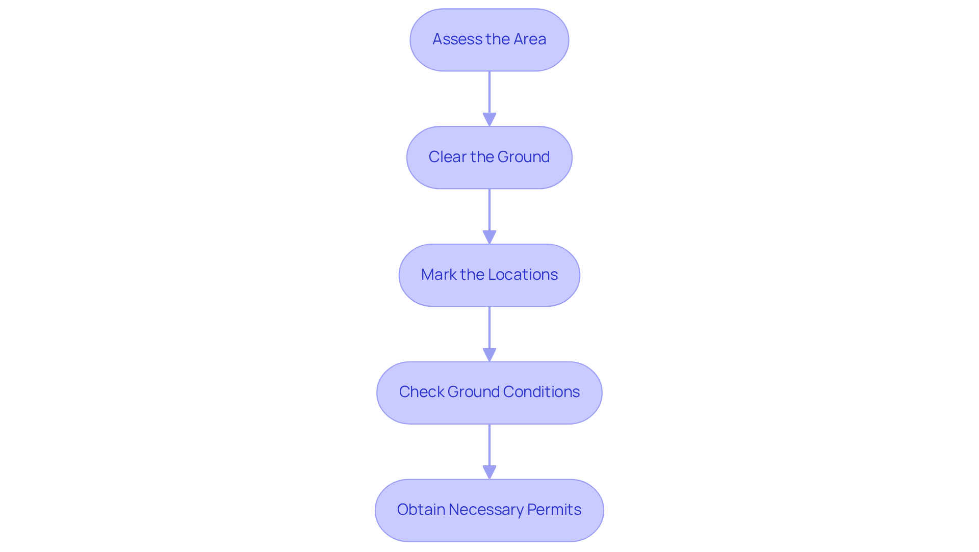 Each box in the flowchart represents a step you need to take before digging. Follow the arrows to see the order of actions, ensuring you prepare your site effectively and avoid any potential issues.