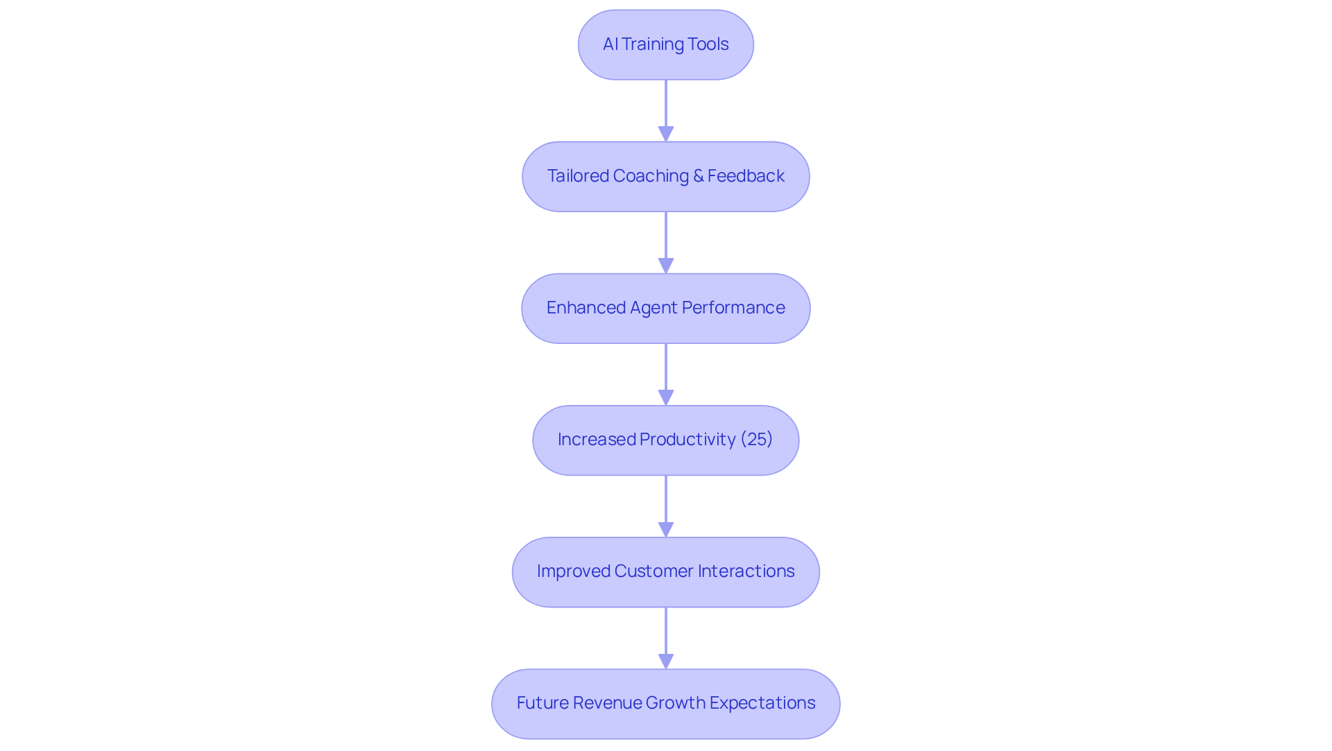 This flowchart shows how AI training tools lead to better coaching, which enhances agent performance and ultimately boosts revenue. Follow the arrows to see how each step connects to the next.