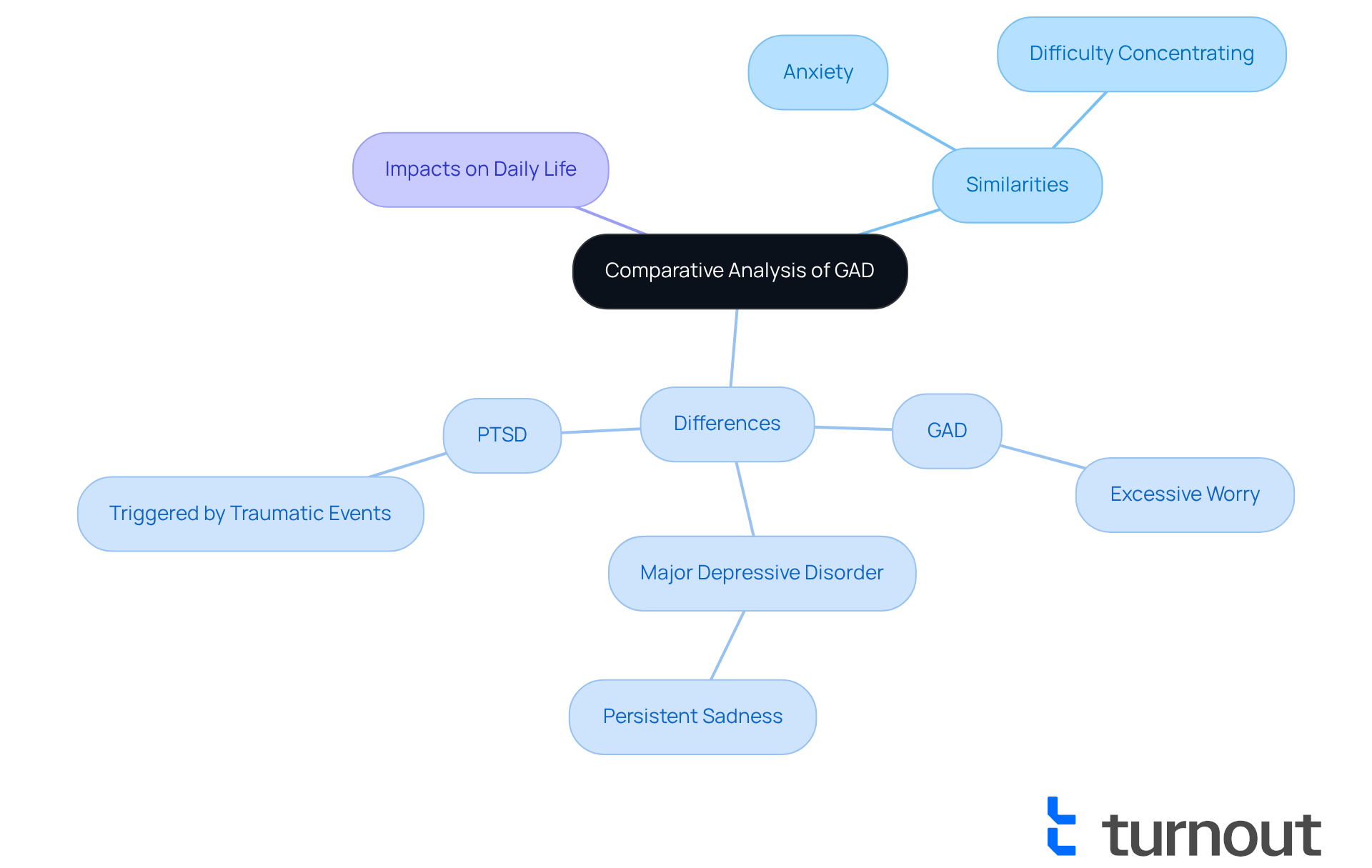 The central node represents GAD, with branches showing how it compares to other conditions. Each branch helps you see similarities and differences, making it easier to grasp the nuances of each disorder. The central node represents GAD, with branches showing how it compares to other conditions. Each branch helps you see similarities and differences, making it easier to grasp the nuances of each disorder.