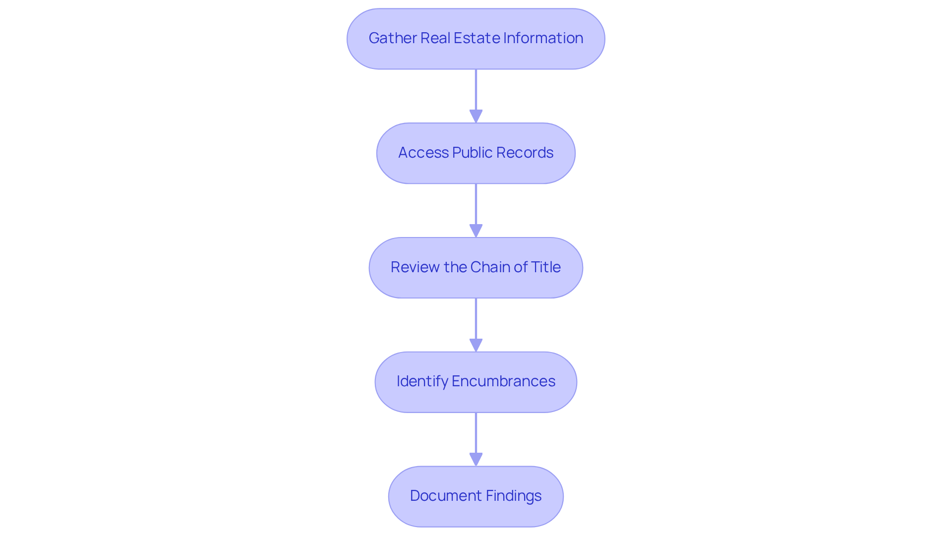 Each box shows a step in the title search process. Follow the arrows to see how to move from one step to the next, ultimately guiding you through the entire procedure.
