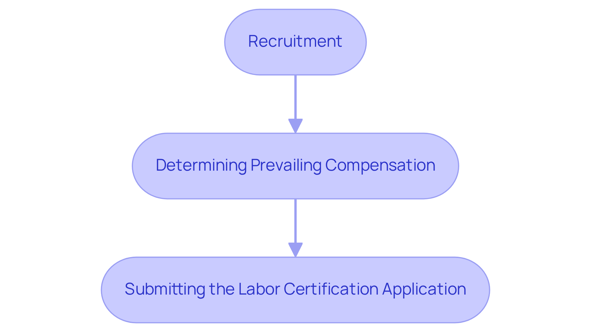 This flowchart shows the steps involved in the PERM process for hiring foreign workers. Start at the top with 'Recruitment', then follow the arrows down to see how each step leads to the next, ending with the submission of the labor certification application. This flowchart shows the steps involved in the PERM process for hiring foreign workers. Start at the top with 'Recruitment', then follow the arrows down to see how each step leads to the next, ending with the submission of the labor certification application.