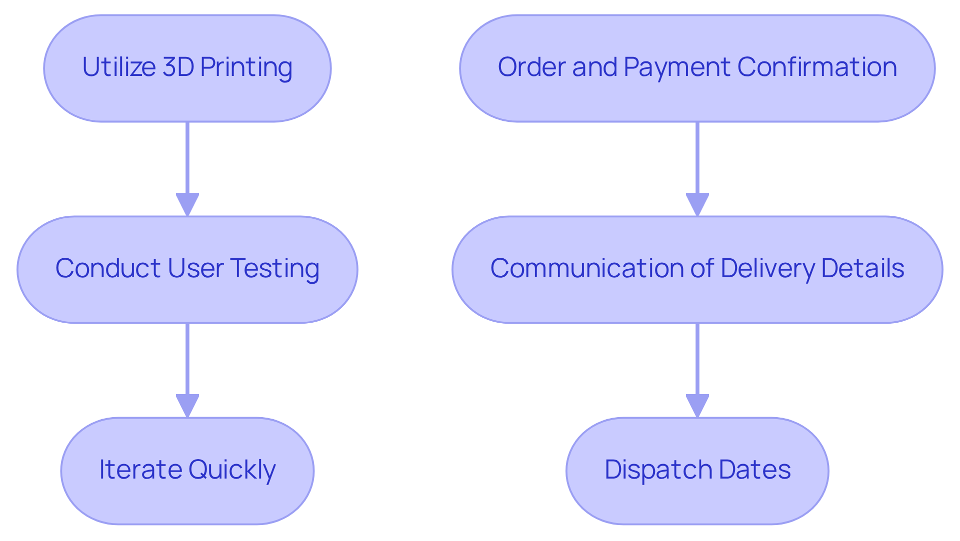 This flowchart shows the steps for implementing rapid prototyping in the beauty sector and the production process at Woohoop.com. Follow the arrows to see how each step leads to the next, making it easier to understand the overall process.