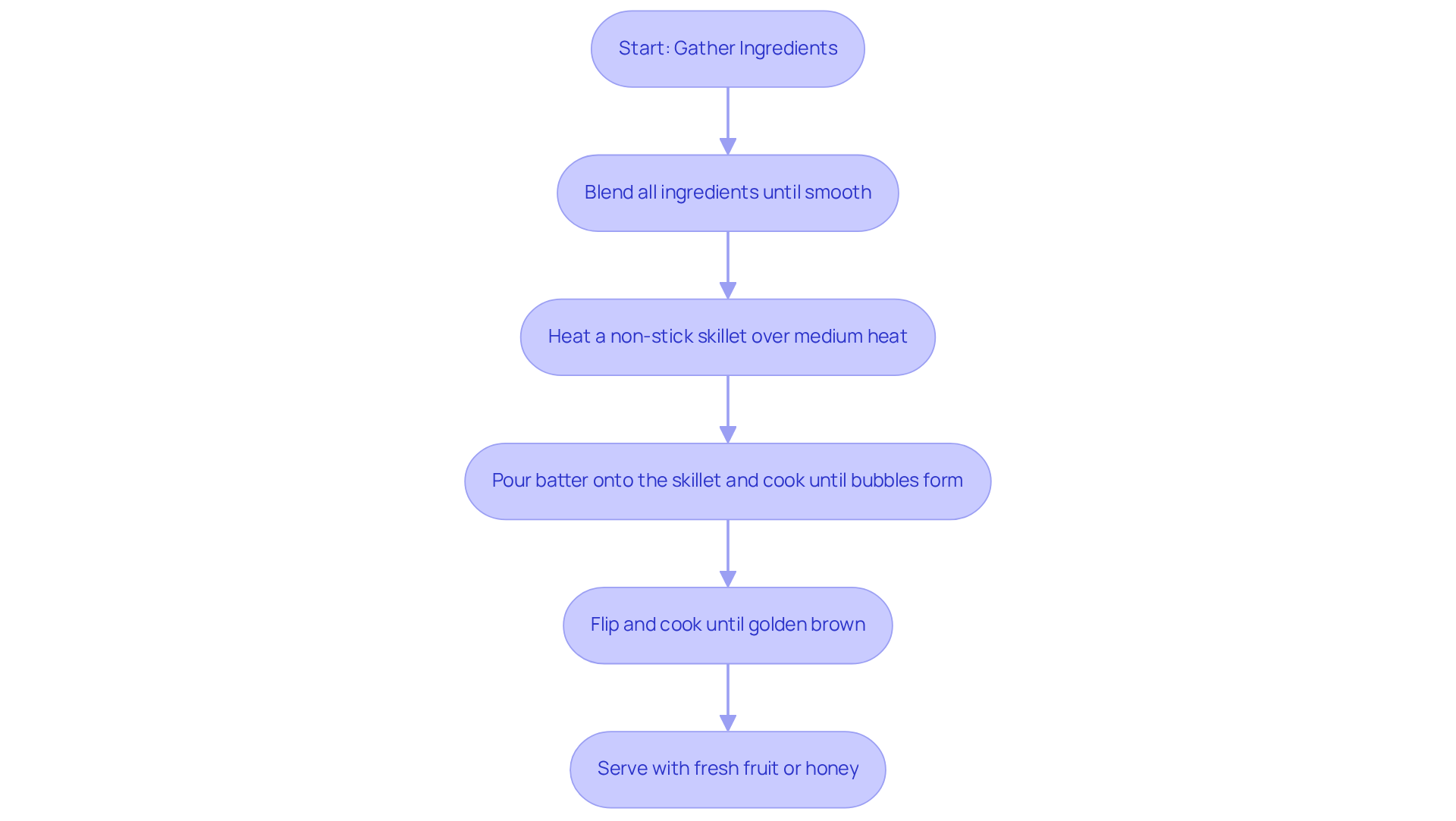 This flowchart guides you through making chocolate banana protein pancakes step by step. Start by gathering your ingredients, then follow the arrows to blend, cook, and serve your delicious breakfast!