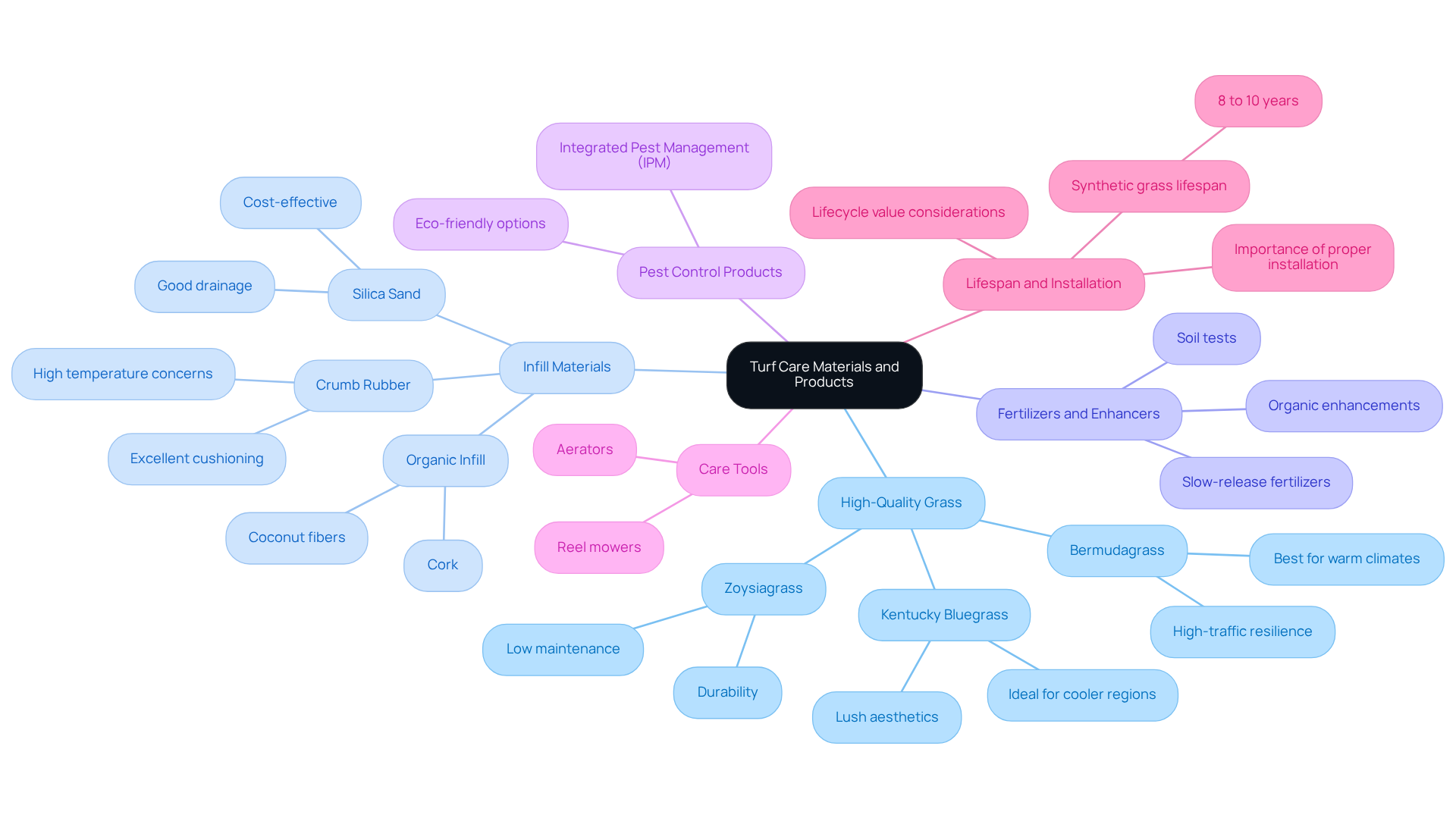 Start at the center with the main topic of turf care materials. Each branch represents a key consideration, and the sub-branches provide more details. This layout helps you see how each part contributes to effective lawn care.