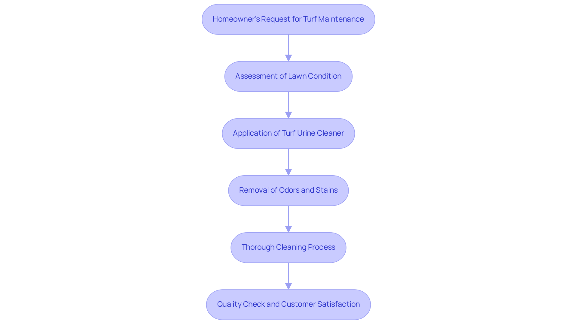 This flowchart shows the steps Hall Turf takes to maintain your synthetic grass. Start from the homeowner's request and follow the arrows to see how each step leads to a beautifully maintained lawn.