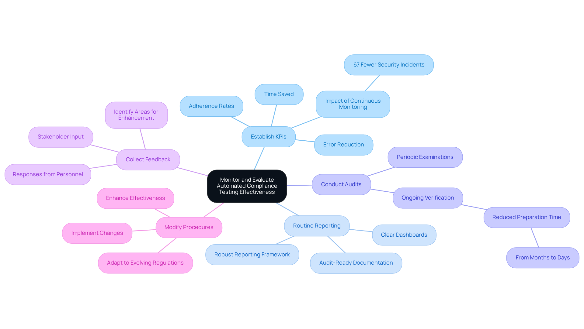 The central node represents the main goal, while the branches show different strategies to achieve it. Each strategy can have its own details, helping you understand how to effectively monitor and improve compliance testing. The central node represents the main goal, while the branches show different strategies to achieve it. Each strategy can have its own details, helping you understand how to effectively monitor and improve compliance testing.
