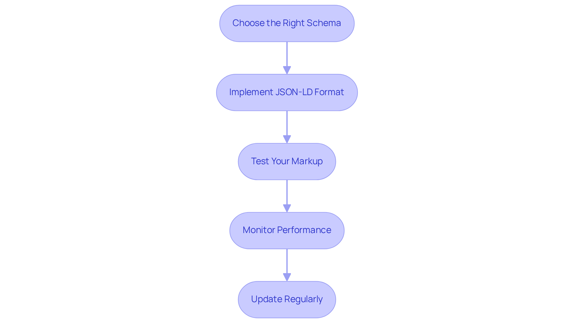 Each box represents a step in the process of implementing schema markup. Follow the arrows to see how to move from one step to the next, ensuring your content is optimized for search engines.