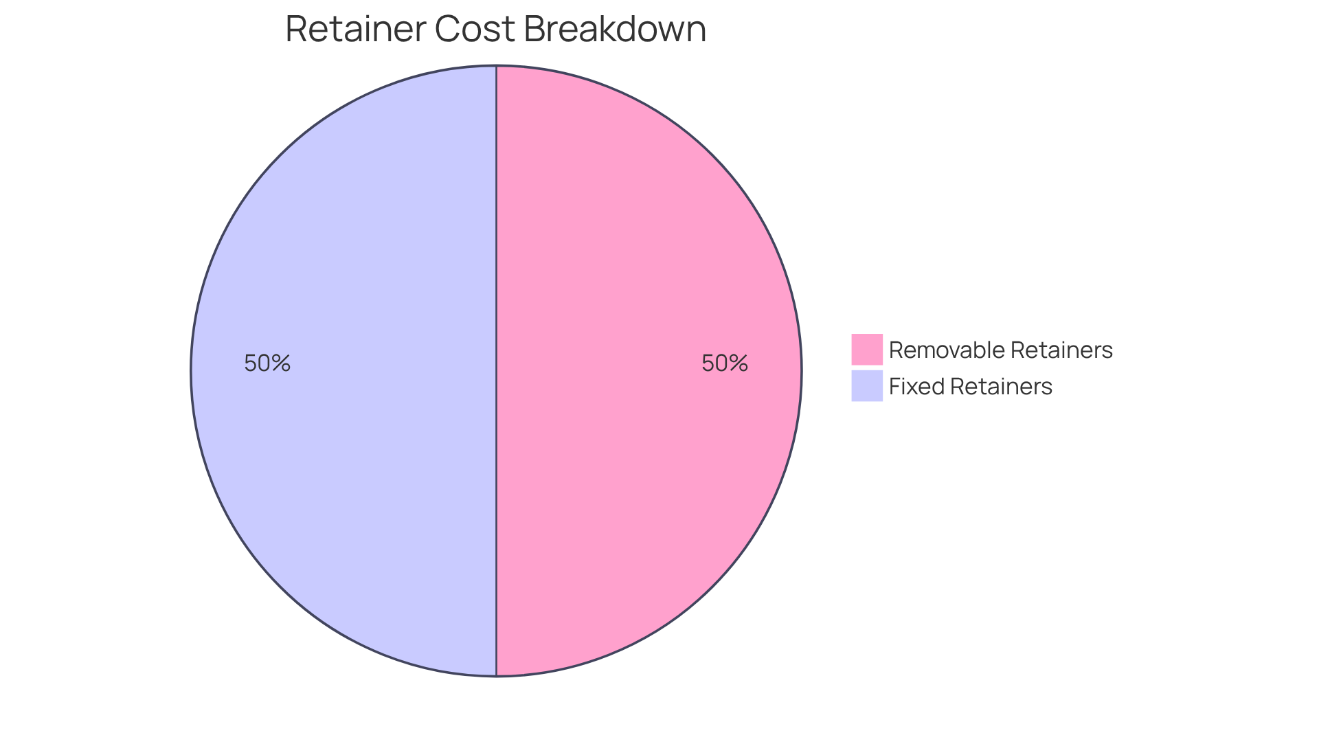 The blue segment shows the average cost range for removable retainers, while the green segment represents fixed retainers. The size of each segment indicates how much each type contributes to the overall costs parents might expect.