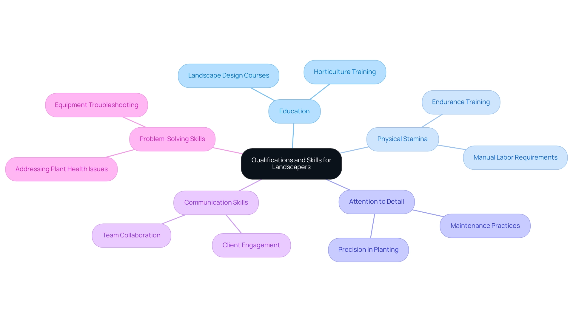 At the center is the main idea of qualifications and skills. Each branch represents a key area with its own specific points. The more branches you see, the more detailed the skills landscapers need to thrive!