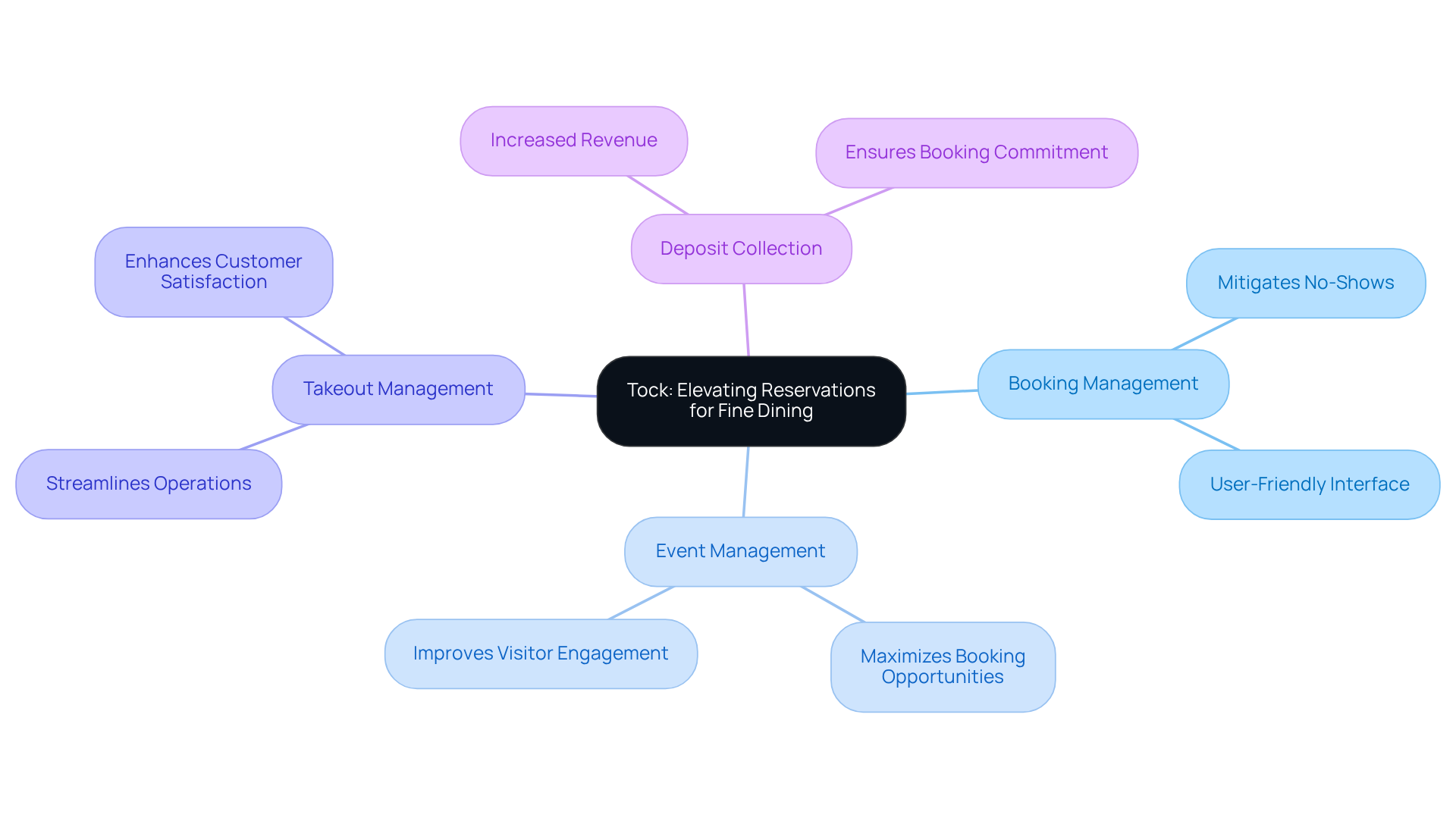 The central node represents Tock, and the branches show its main features. Each feature connects to specific benefits, illustrating how Tock enhances the fine dining reservation experience.