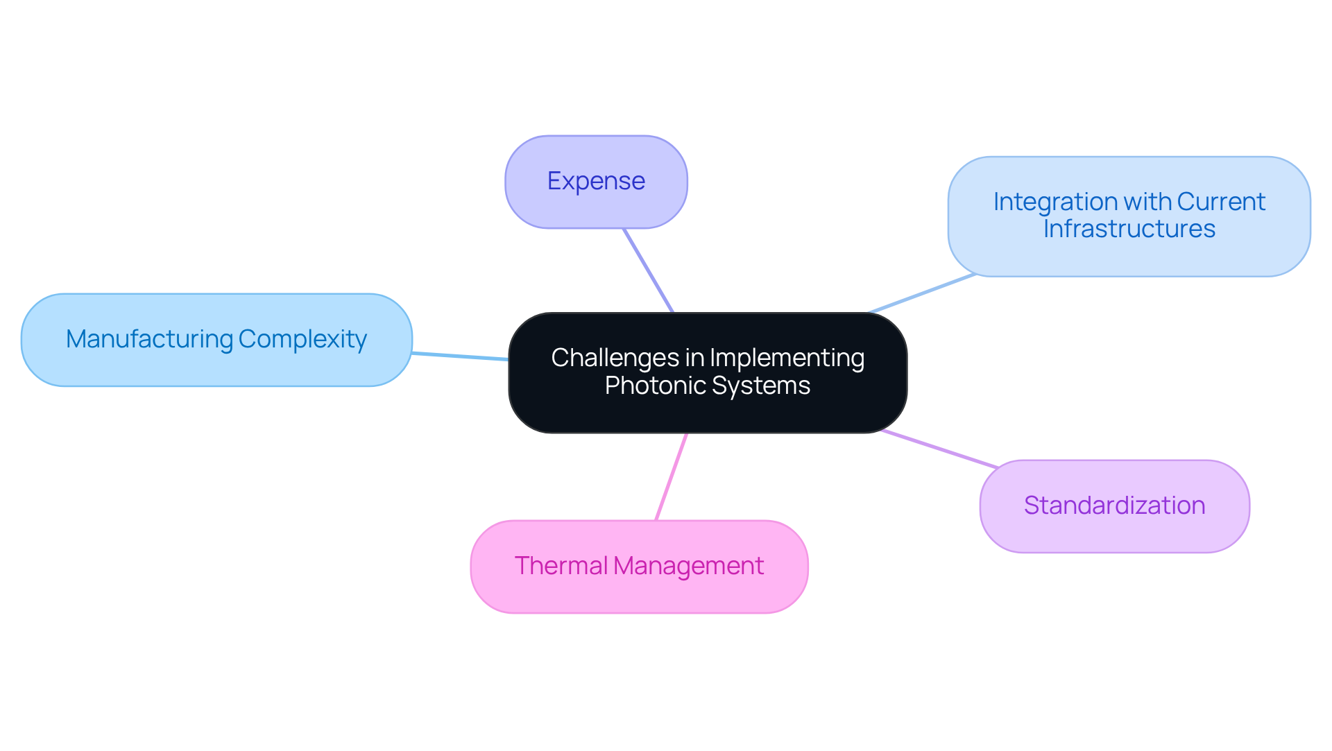 The central node represents the main topic, while each branch shows a specific challenge. This layout helps you understand the various hurdles faced in adopting photonic technologies.