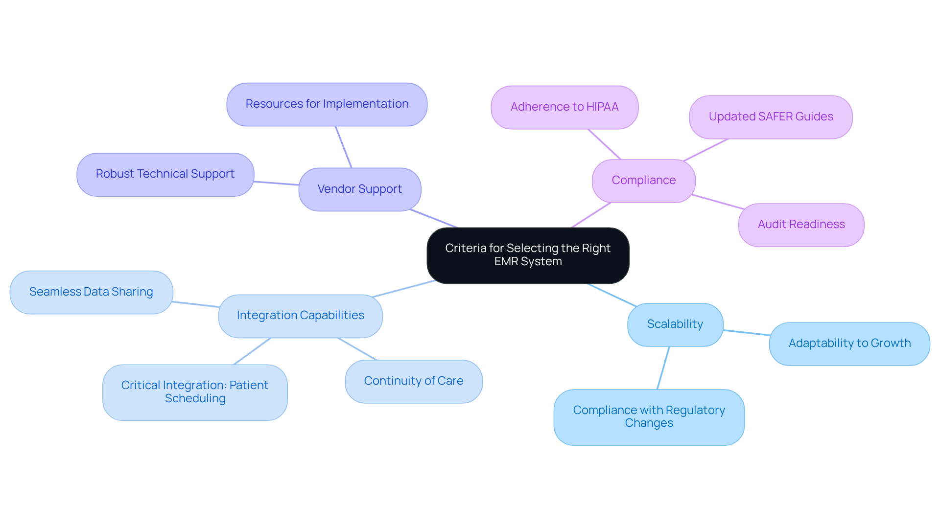 The central node represents the main topic, while the branches show the key criteria to consider when selecting an EMR system. Each sub-branch provides additional details about why each criterion is important.