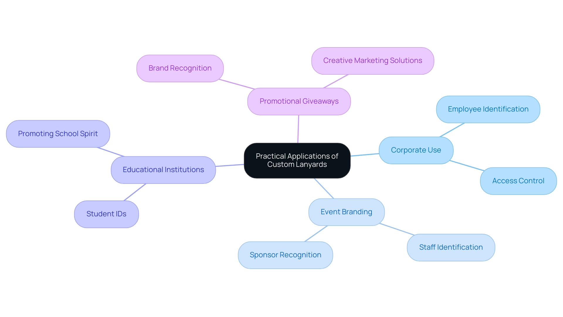 The central node represents the overall topic, with branches illustrating different industry applications and subcategories of uses.