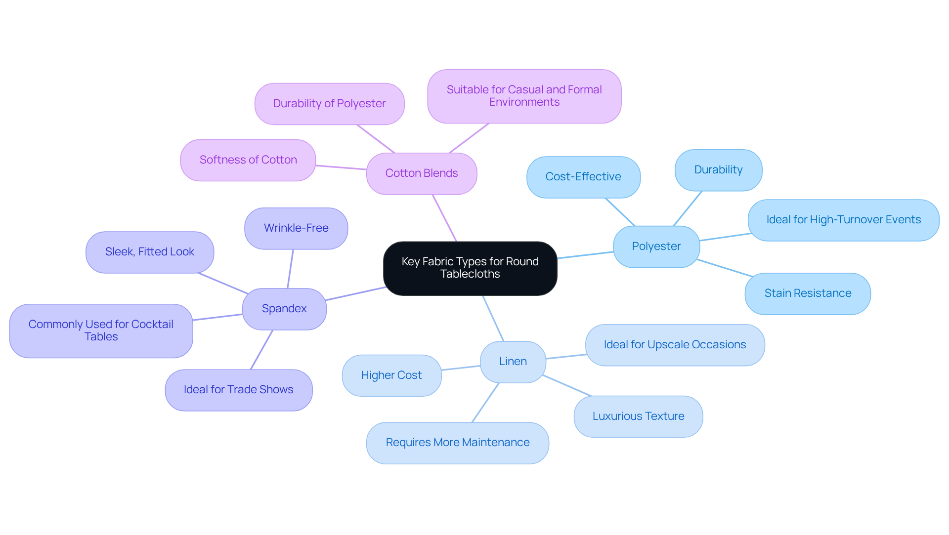 The central node represents the main topic, while each branch shows a different fabric type. The sub-branches provide details about each fabric's characteristics and best uses, helping you understand which material might be right for your event.