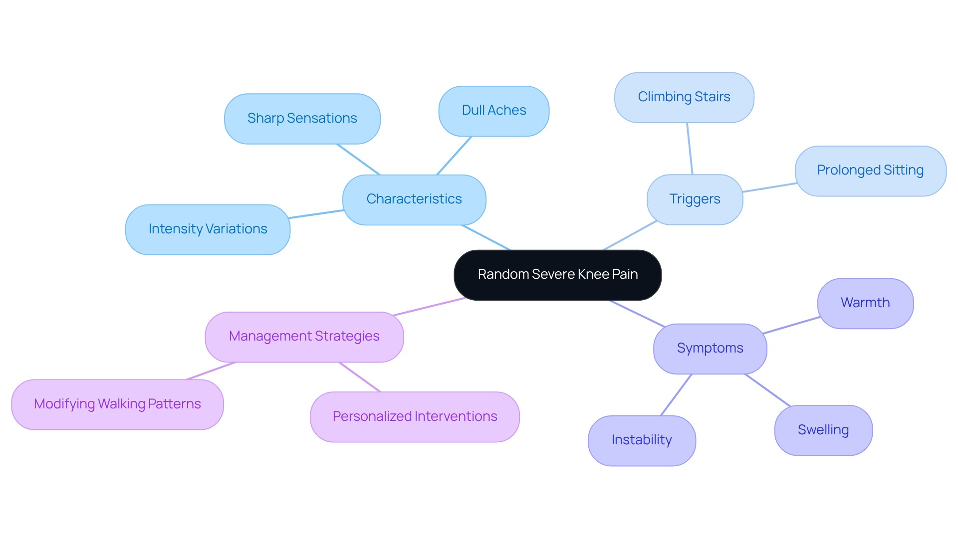 The central node represents the main topic of random severe knee pain. Each branch shows different aspects related to this condition, helping you see how they connect and contribute to understanding and managing the pain. The central node represents the main topic of random severe knee pain. Each branch shows different aspects related to this condition, helping you see how they connect and contribute to understanding and managing the pain.