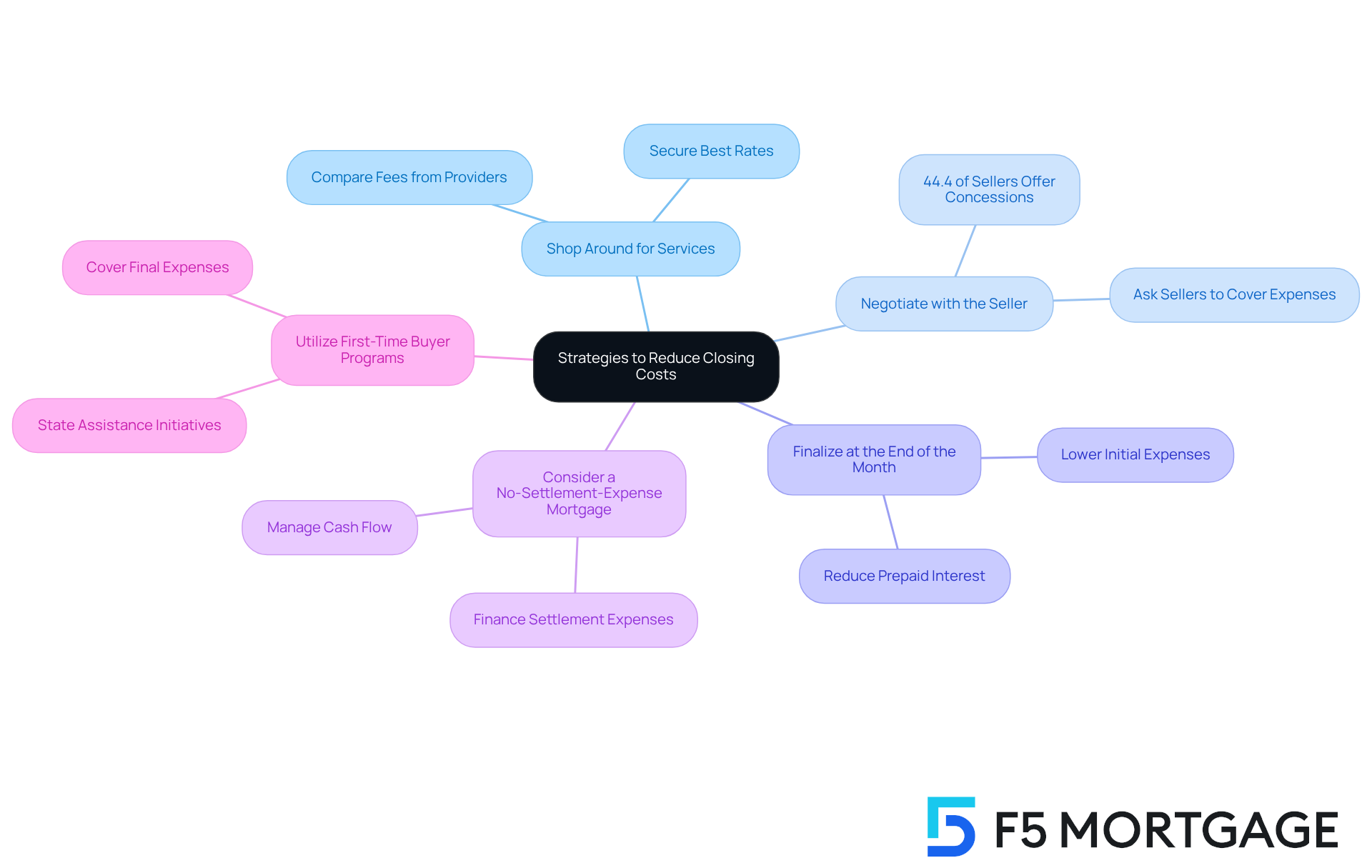 The central node represents the main goal of reducing closing costs, with each branch illustrating a specific strategy to achieve that. Follow the branches to explore how each suggestion contributes to making home purchasing more affordable.