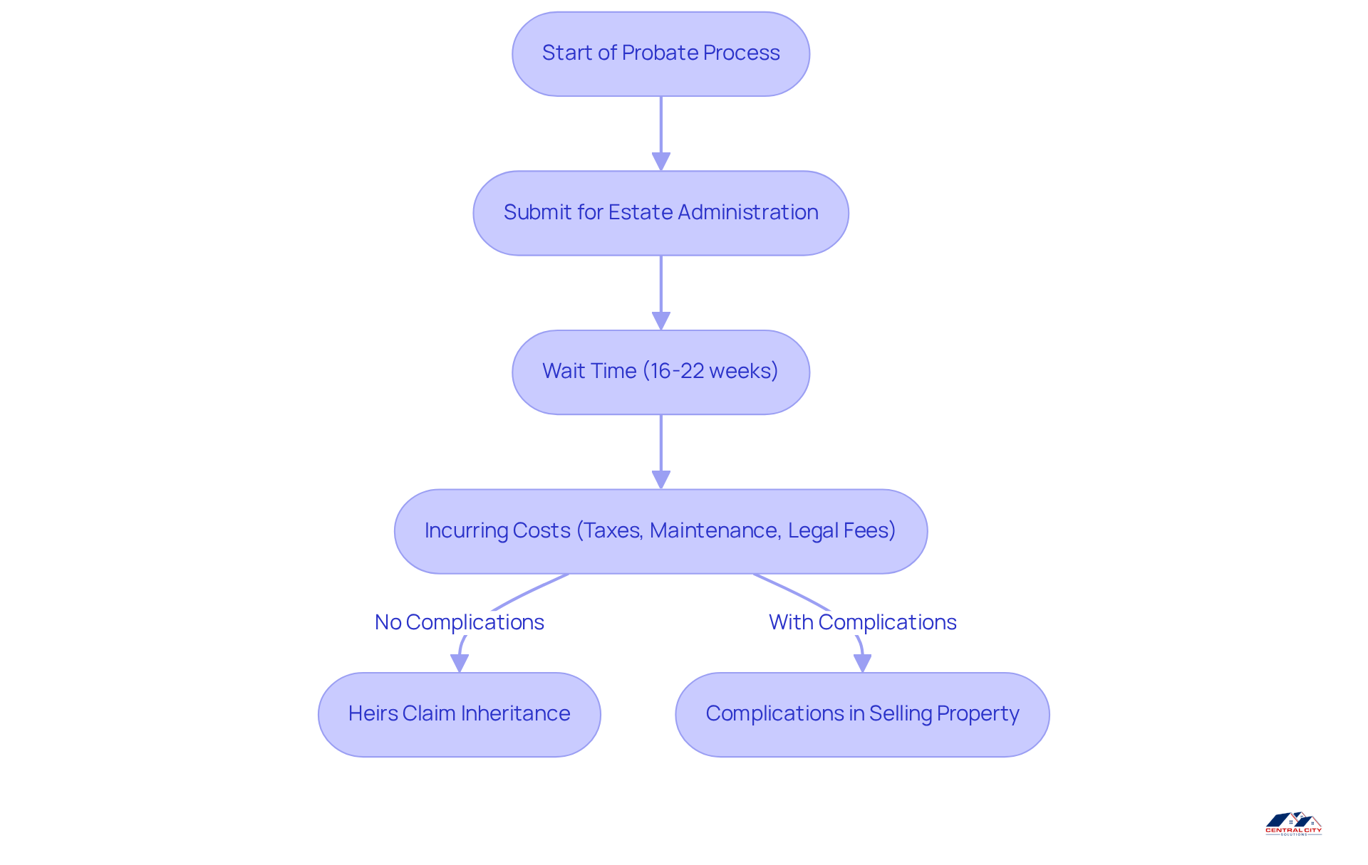 This flowchart outlines the probate process for homeowners. Start at the top and follow the arrows to see how delays can lead to costs and complications for heirs.