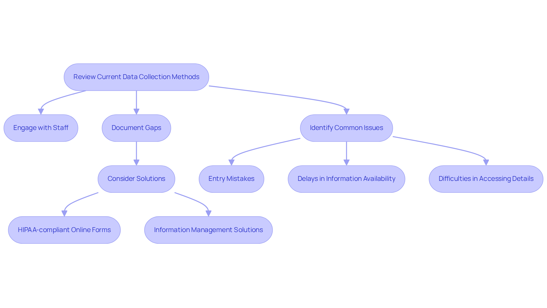 This flowchart outlines the steps to evaluate and improve data collection methods. Follow the arrows to see how each step connects, from reviewing current methods to identifying gaps and considering solutions.