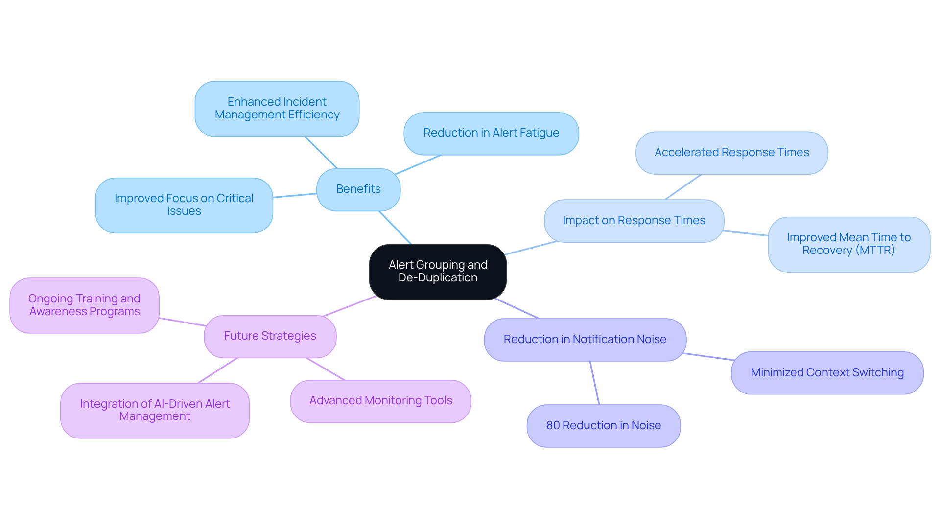 The central node represents the main topic, while branches show the benefits and impacts of effective alert management. Each sub-branch provides specific details, helping you understand how these strategies contribute to better incident management.