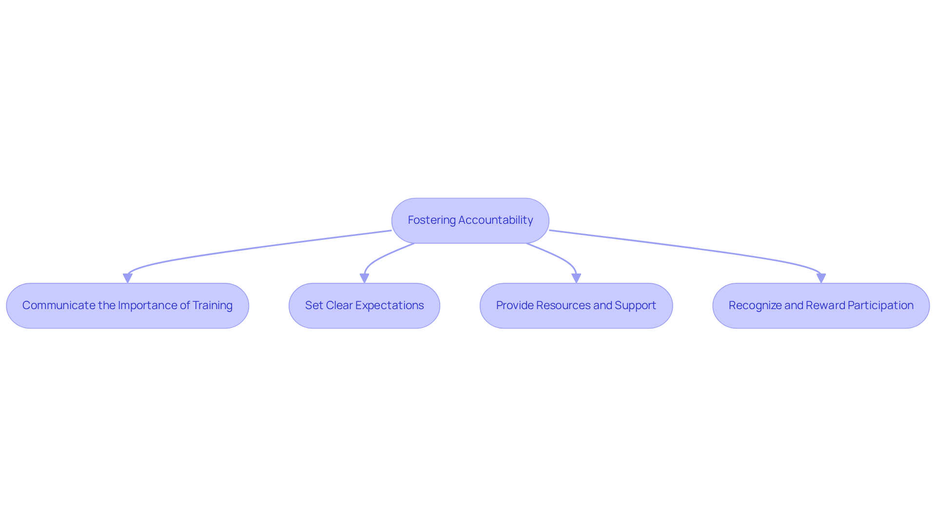 This flowchart outlines the key strategies to enhance accountability in your team. Start with the main goal at the top and follow the arrows to see each strategy that contributes to fostering a culture of accountability. This flowchart outlines the key strategies to enhance accountability in your team. Start with the main goal at the top and follow the arrows to see each strategy that contributes to fostering a culture of accountability.