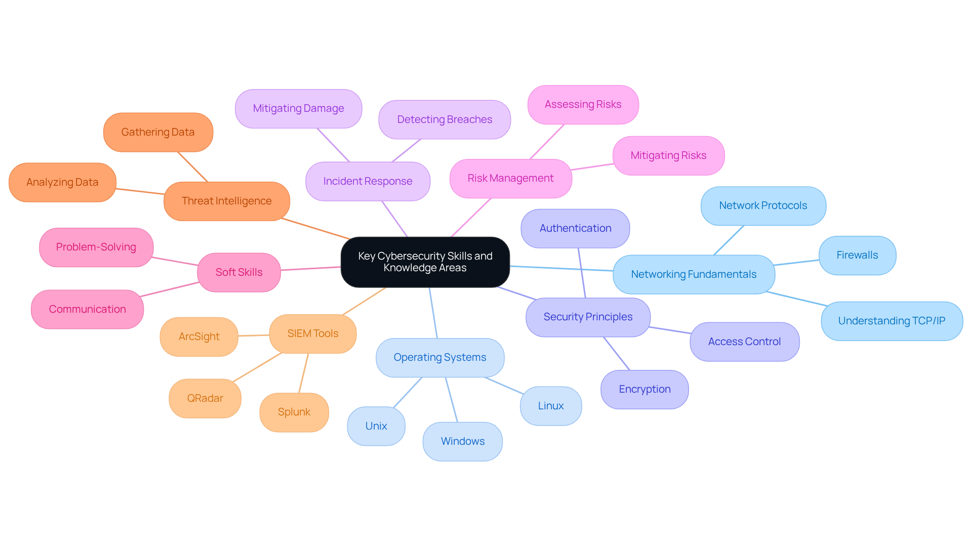 The central node represents the overall topic, with branches showing the essential skills needed in cybersecurity. Each branch highlights a key area, making it easy to see what competencies are important. The central node represents the overall topic, with branches showing the essential skills needed in cybersecurity. Each branch highlights a key area, making it easy to see what competencies are important.