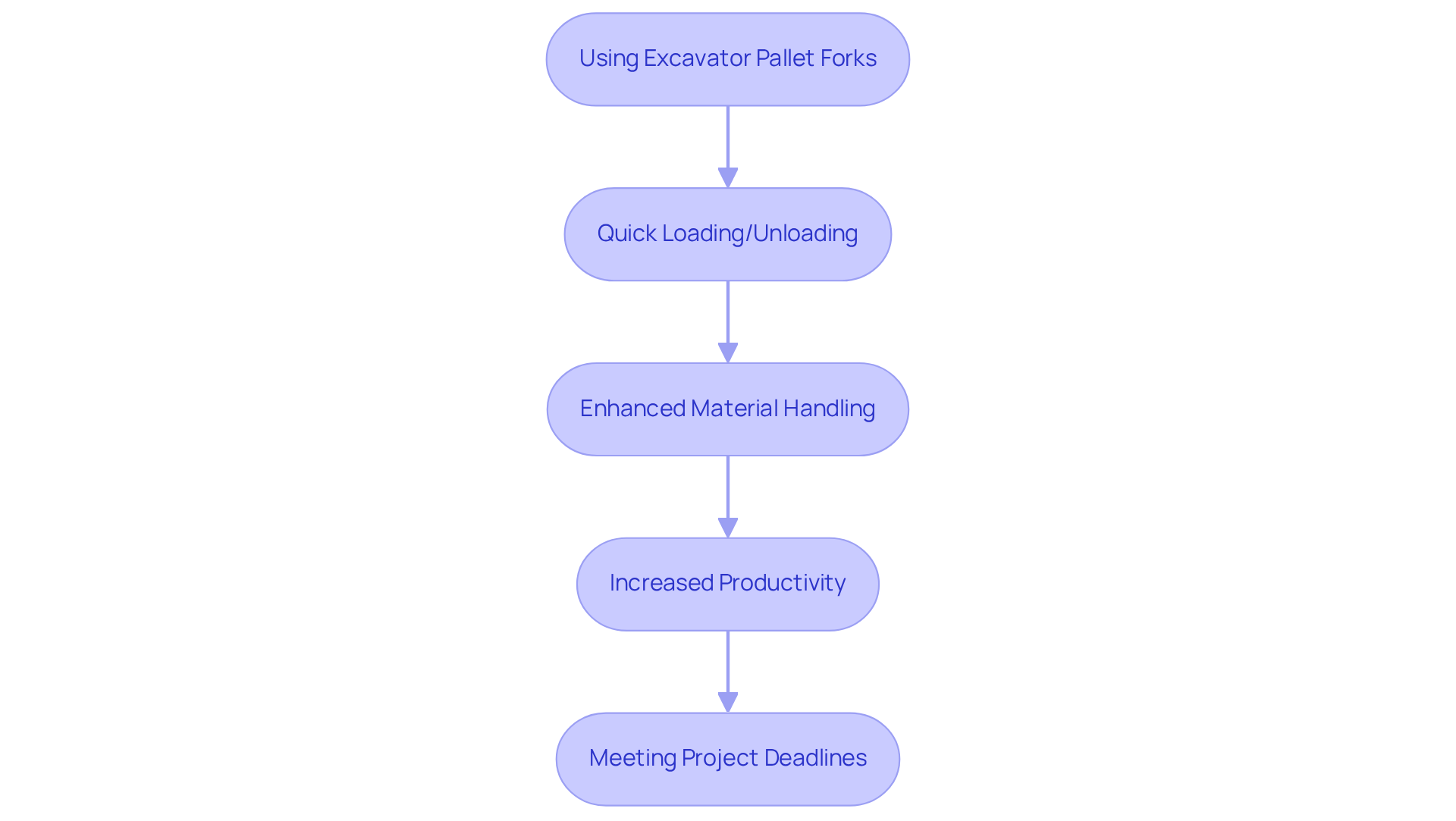 This flowchart illustrates how using excavator pallet forks can streamline construction processes. Start with the tool, and follow the arrows to see how each benefit leads to the next, ultimately helping contractors meet their project deadlines.