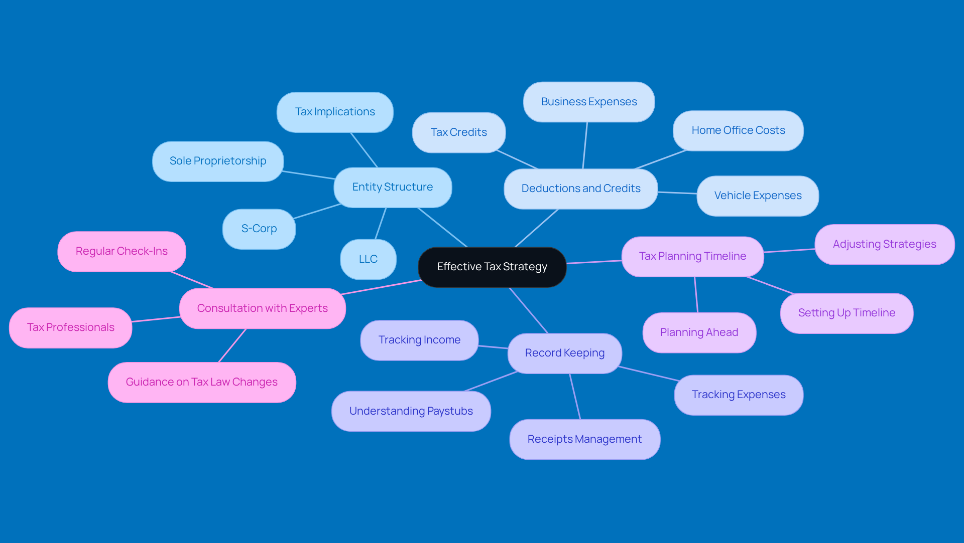 This mindmap starts with the main idea of an effective tax strategy at the center. Each branch represents a crucial area to focus on, and you can follow the branches to explore more details about each component. It's a great way to visualize how these elements work together to help you manage your taxes better.